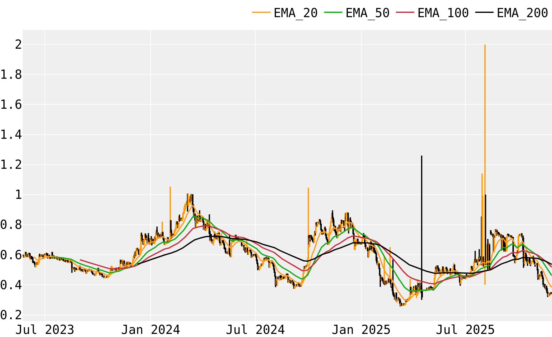WHALE WHALE Exponential moving averages