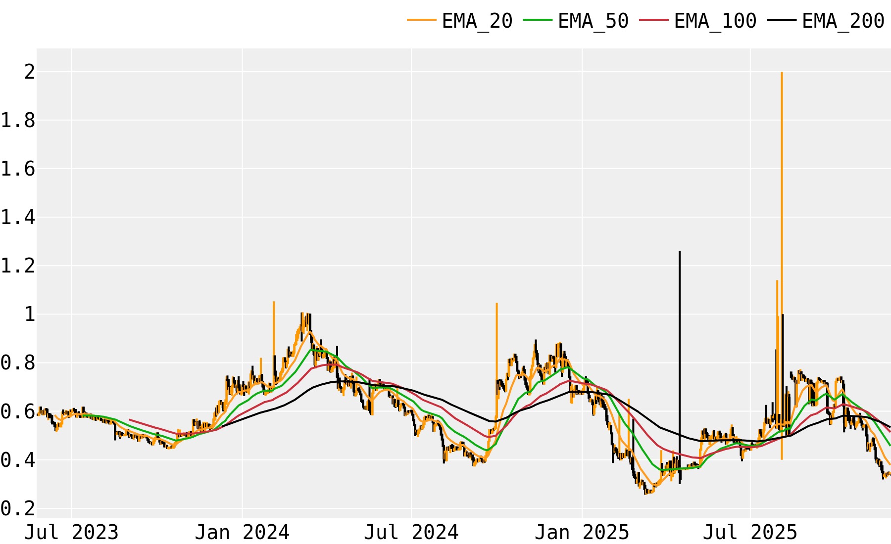 WHALE WHALE Exponential moving averages