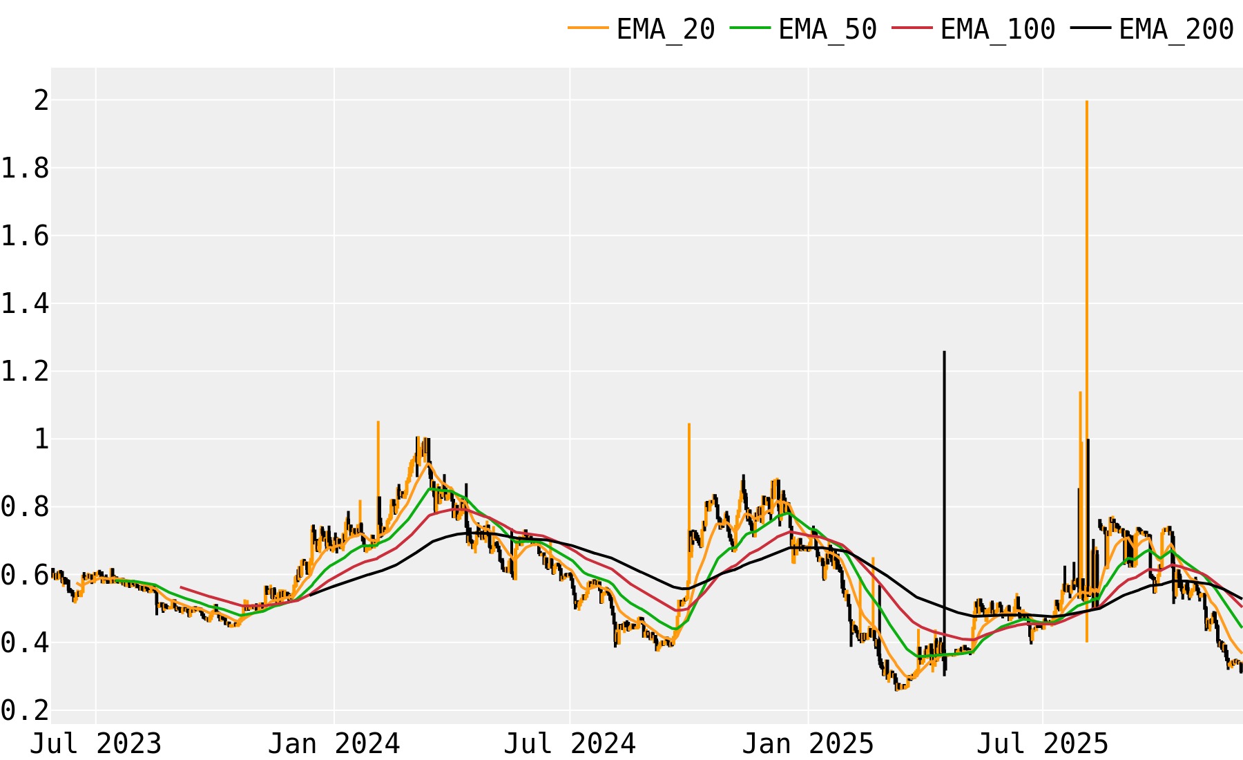 WHALE WHALE Exponential moving averages