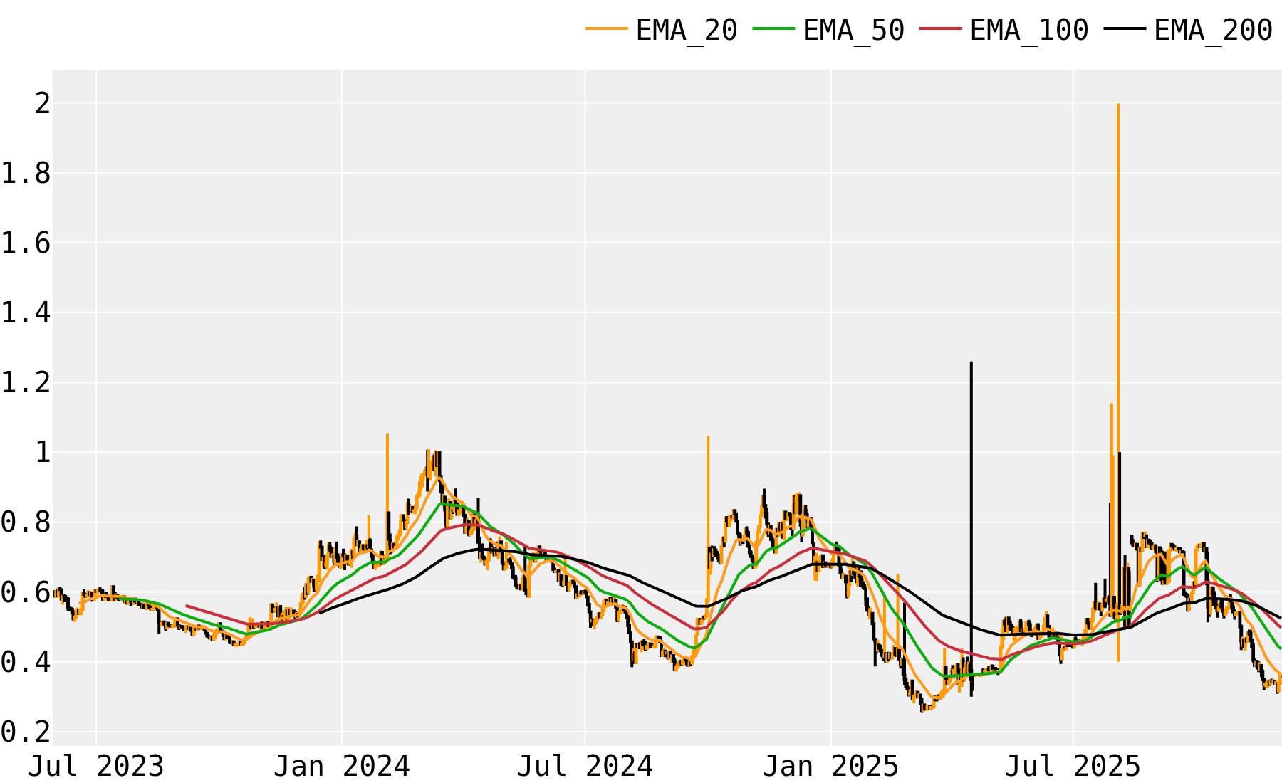 WHALE WHALE Exponential moving averages