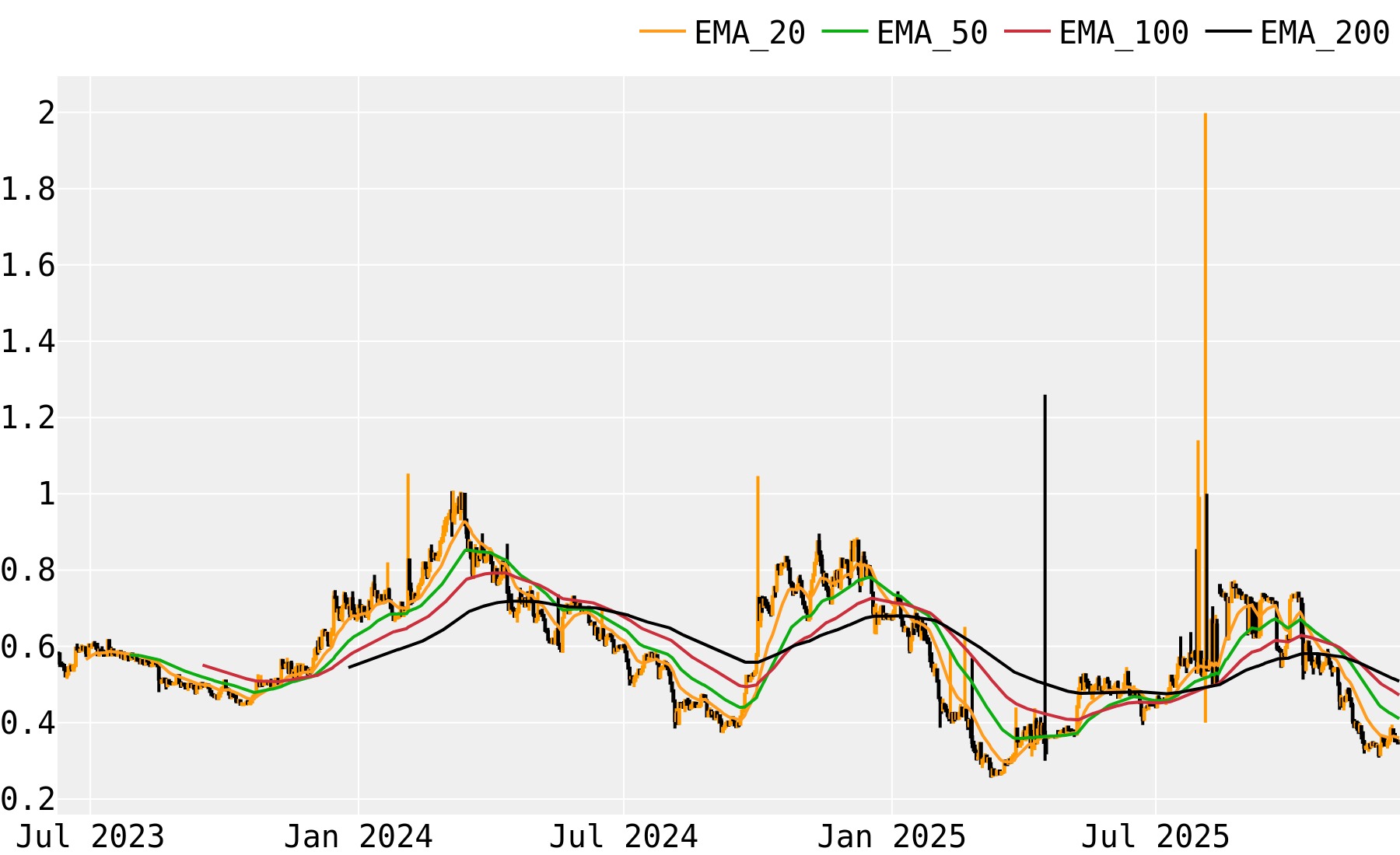WHALE WHALE Exponential moving averages