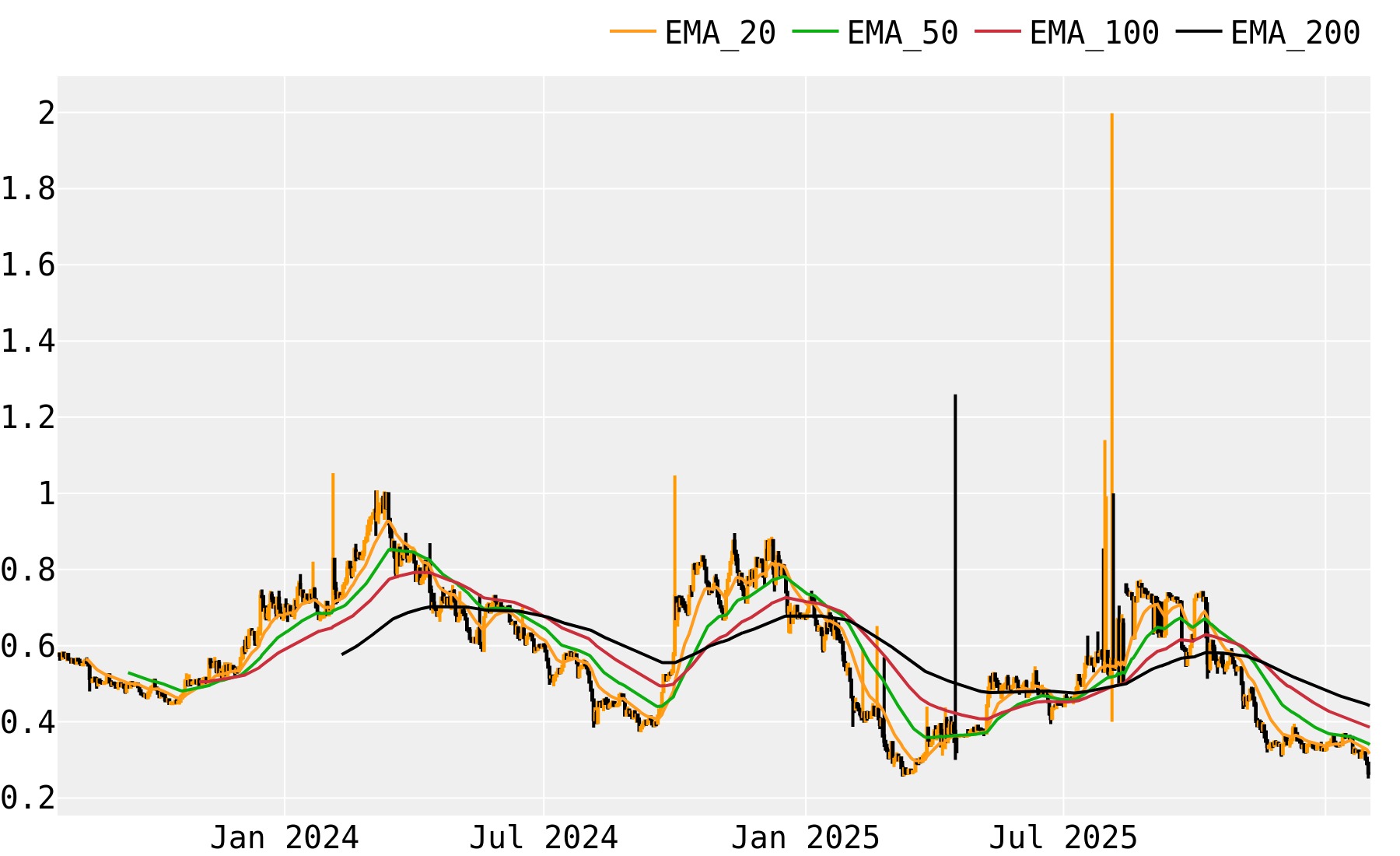 WHALE Üstel Hareketli Ortalamaları