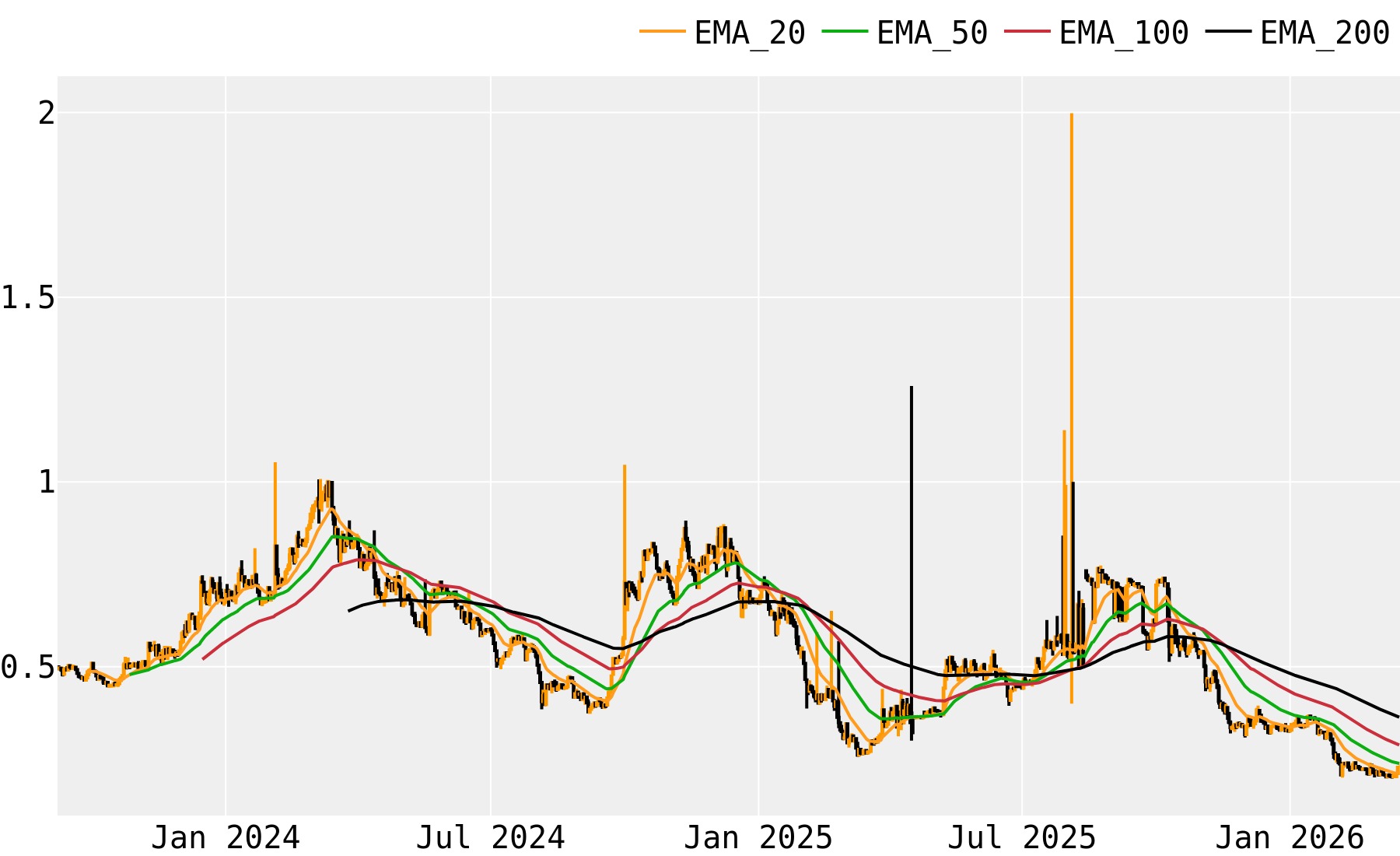 WHALE Üstel Hareketli Ortalamaları