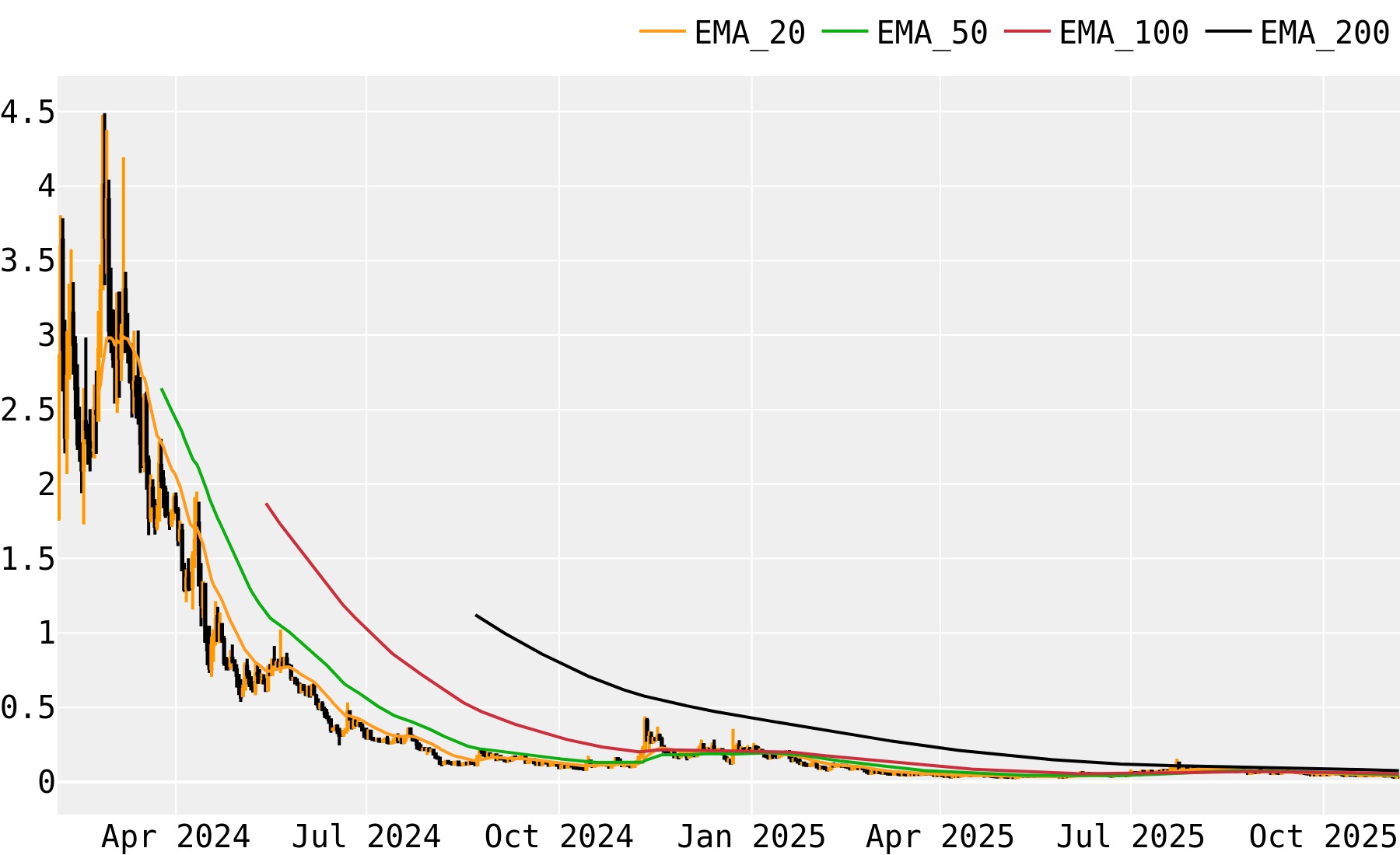 Whales Market WHALES Exponential moving averages