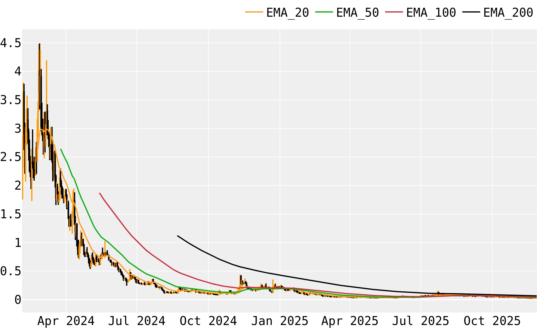 Whales Market WHALES Exponential moving averages