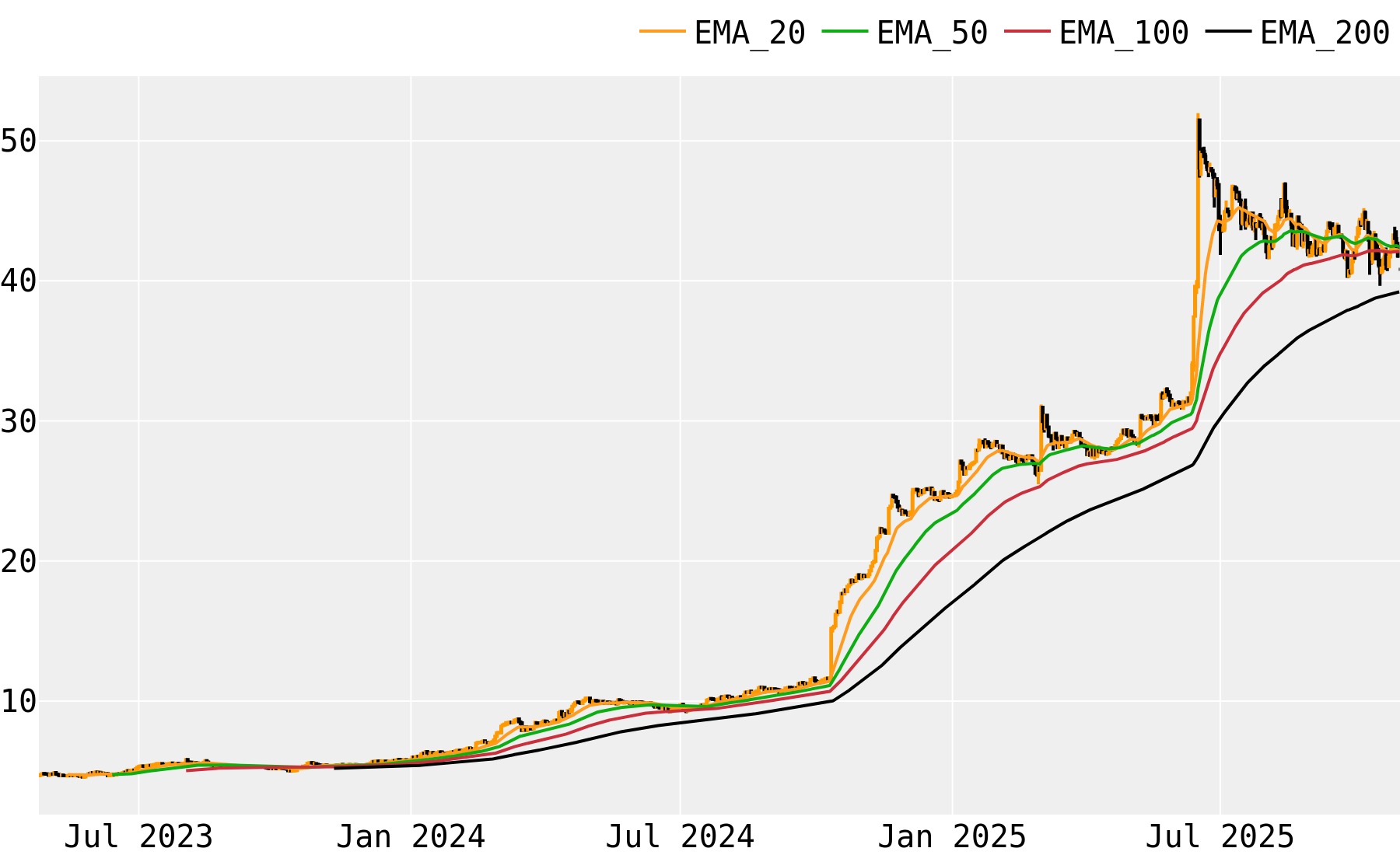 WhiteBIT Coin Exponentiell gleitende Durchschnitte