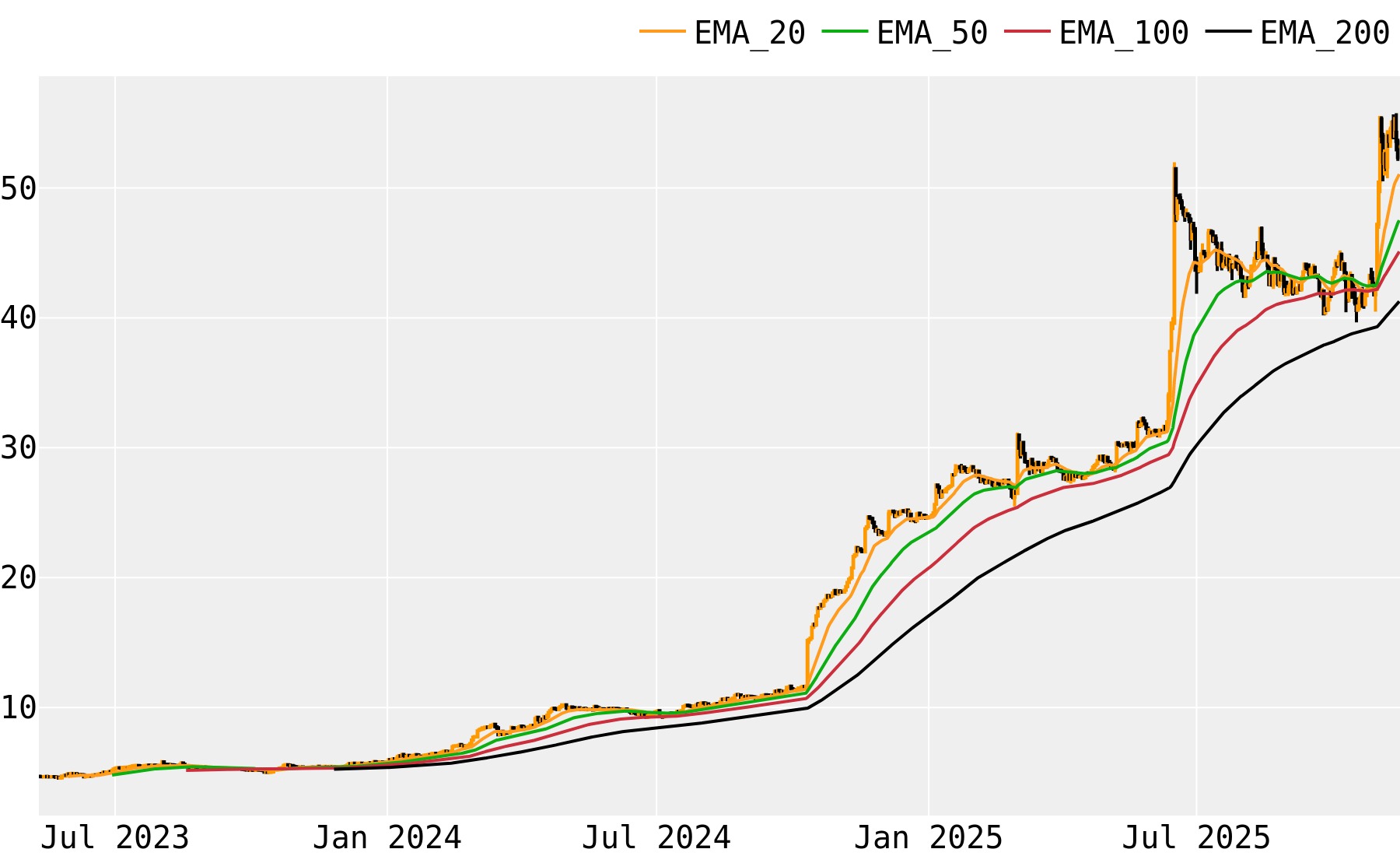 WhiteBIT Coin WBT Exponential moving averages