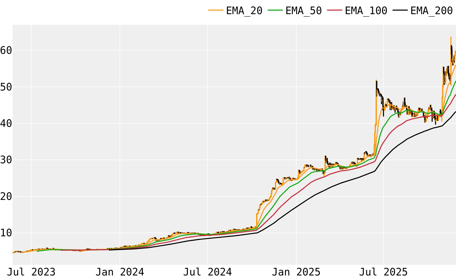 WhiteBIT Coin WBT Exponential moving averages