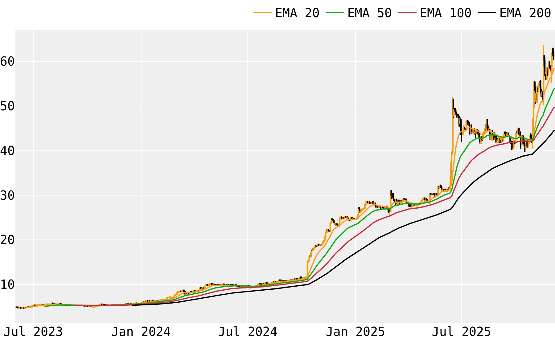 WhiteBIT Coin WBT Exponential moving averages