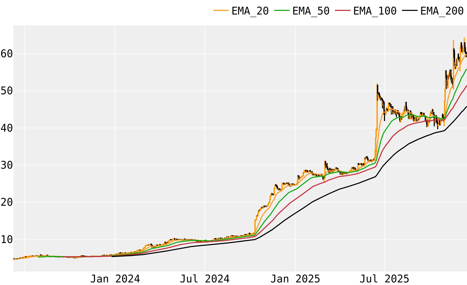 WhiteBIT Coin WBT Экспоненциальные скользящие средние