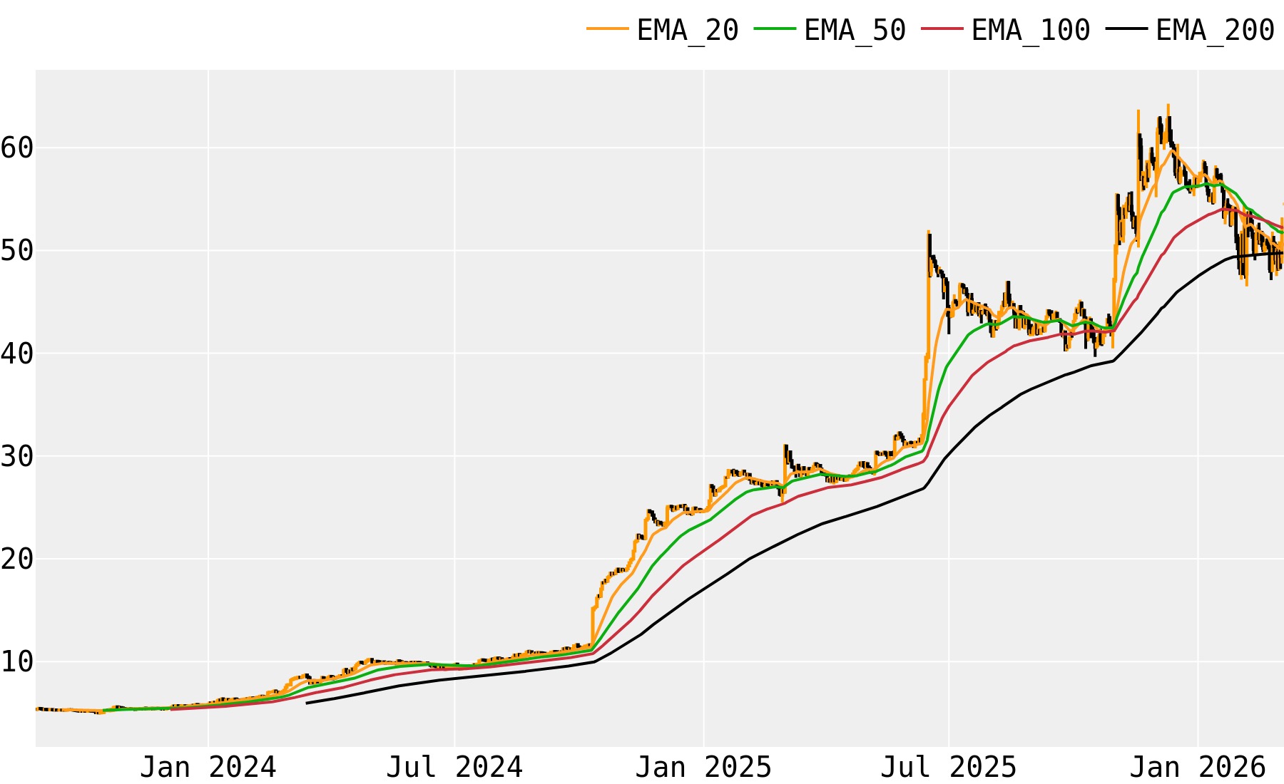 WhiteBIT Coin WBT Экспоненциальные скользящие средние
