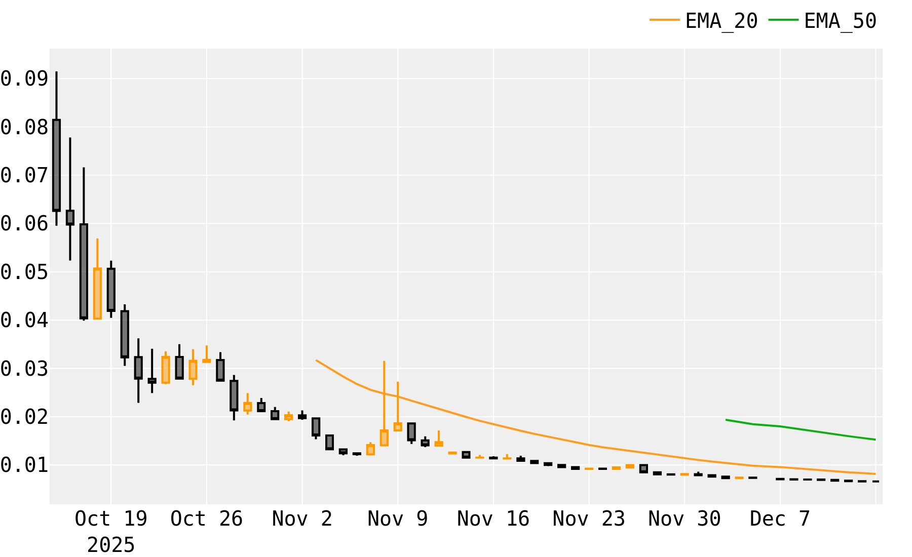 WhiteBridge Network WBAI Exponential moving averages