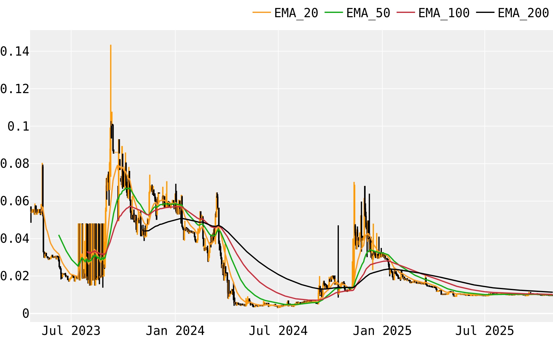 Whitecoin XWC Exponential moving averages