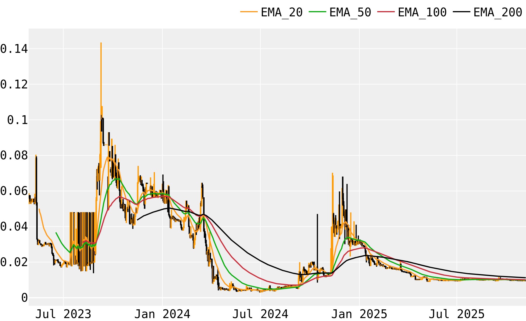 Whitecoin XWC Экспоненциальные скользящие средние