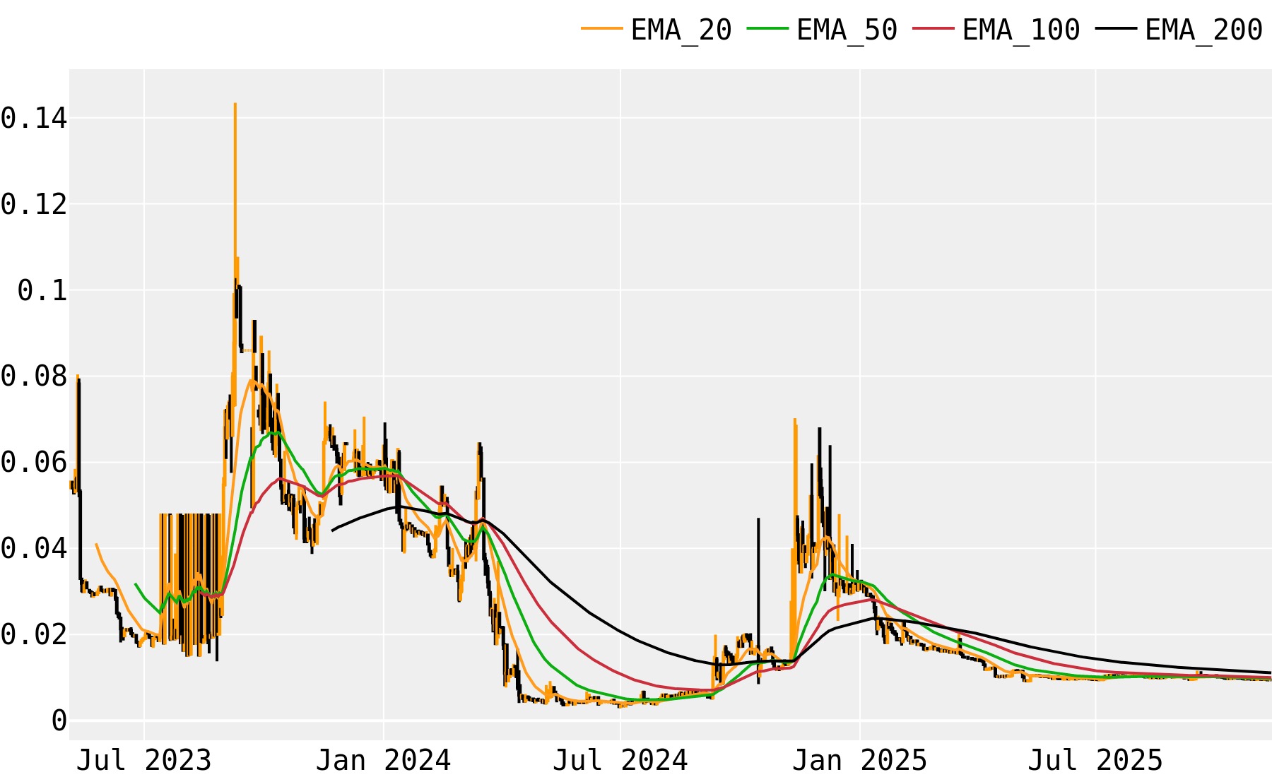 Whitecoin XWC Экспоненциальные скользящие средние