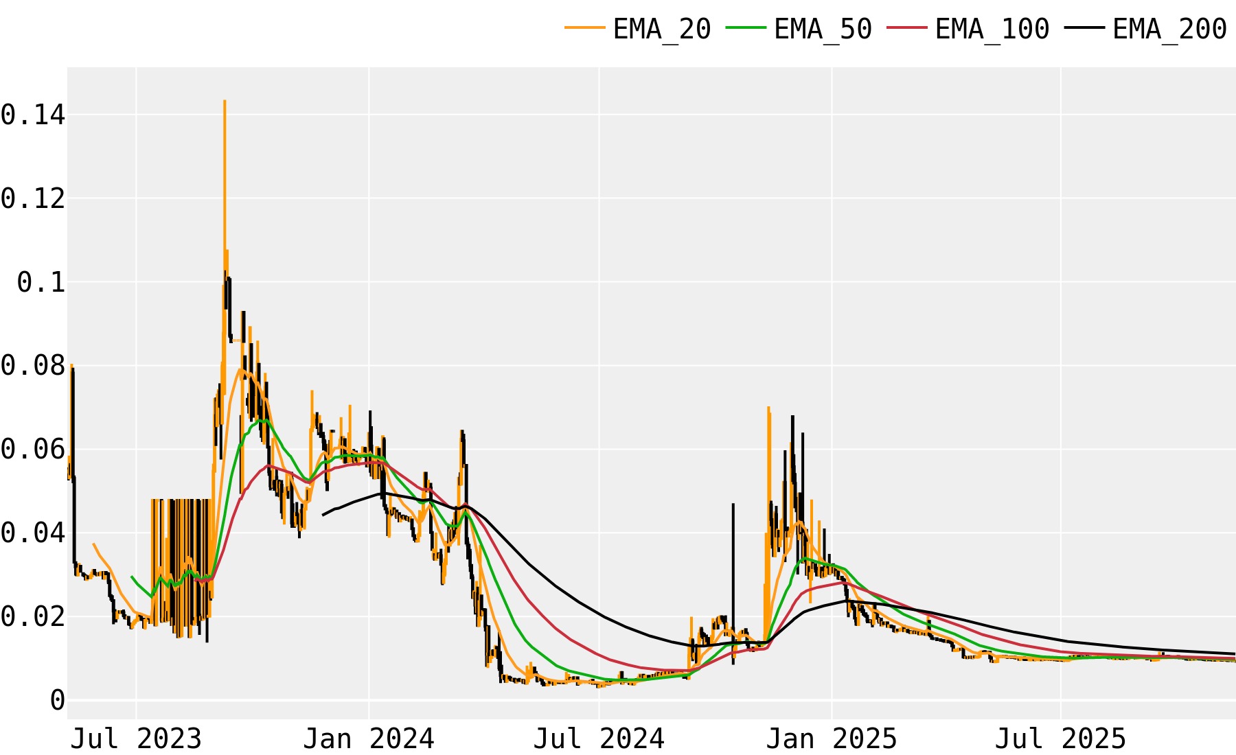 Whitecoin XWC Экспоненциальные скользящие средние