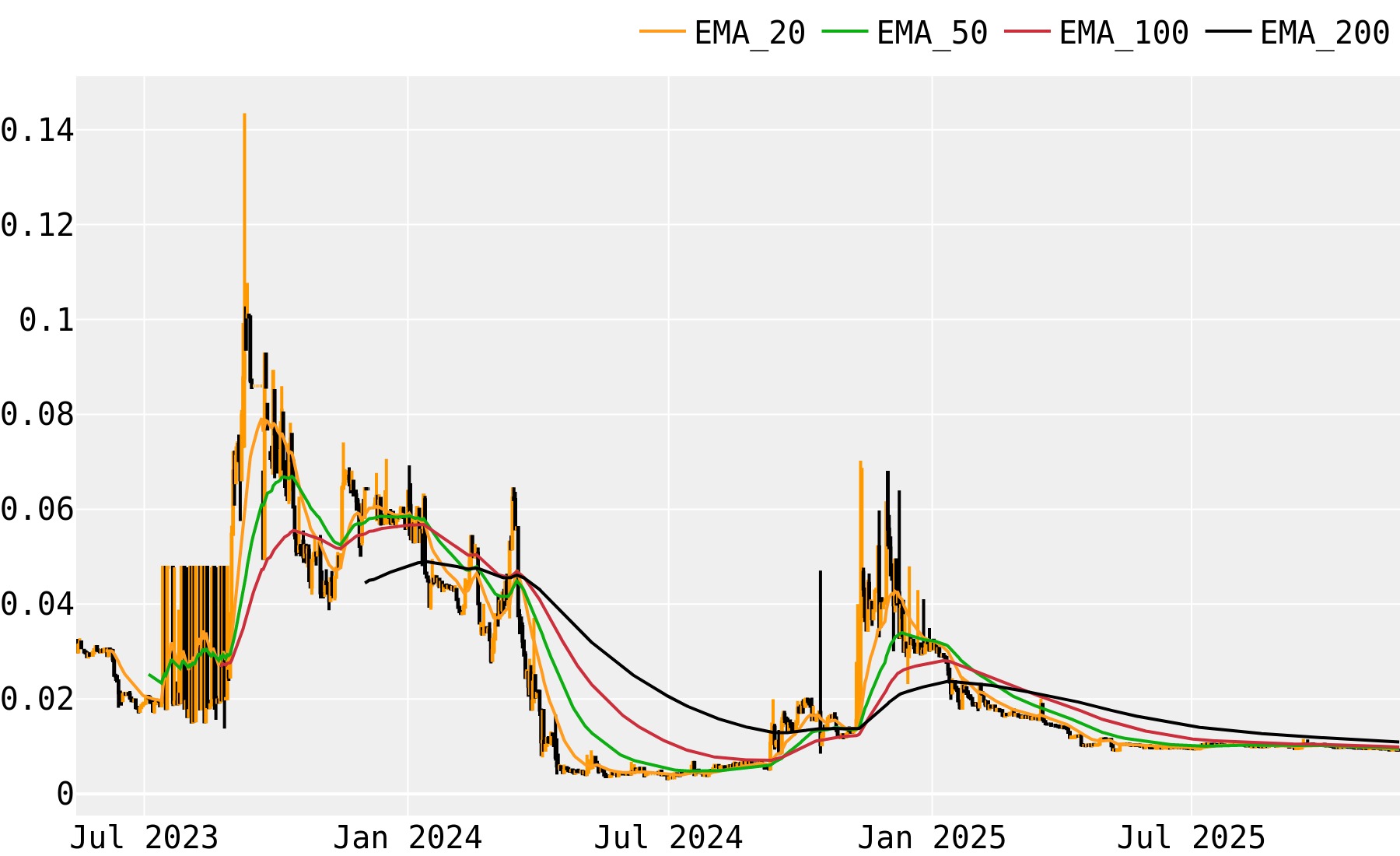 Whitecoin XWC Экспоненциальные скользящие средние