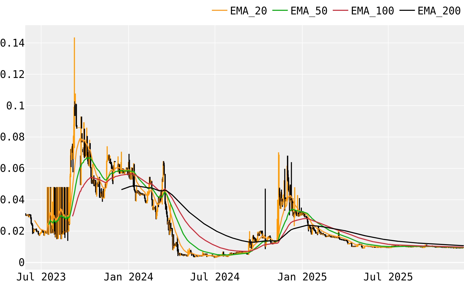 Whitecoin XWC Экспоненциальные скользящие средние