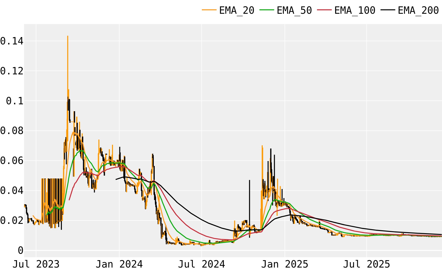 Whitecoin XWC Exponential moving averages
