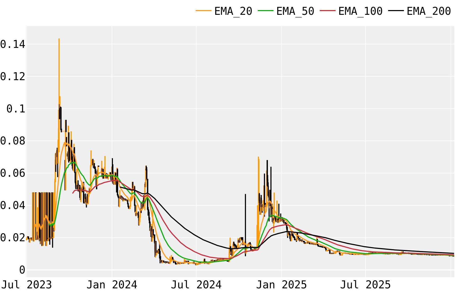 Whitecoin XWC Экспоненциальные скользящие средние