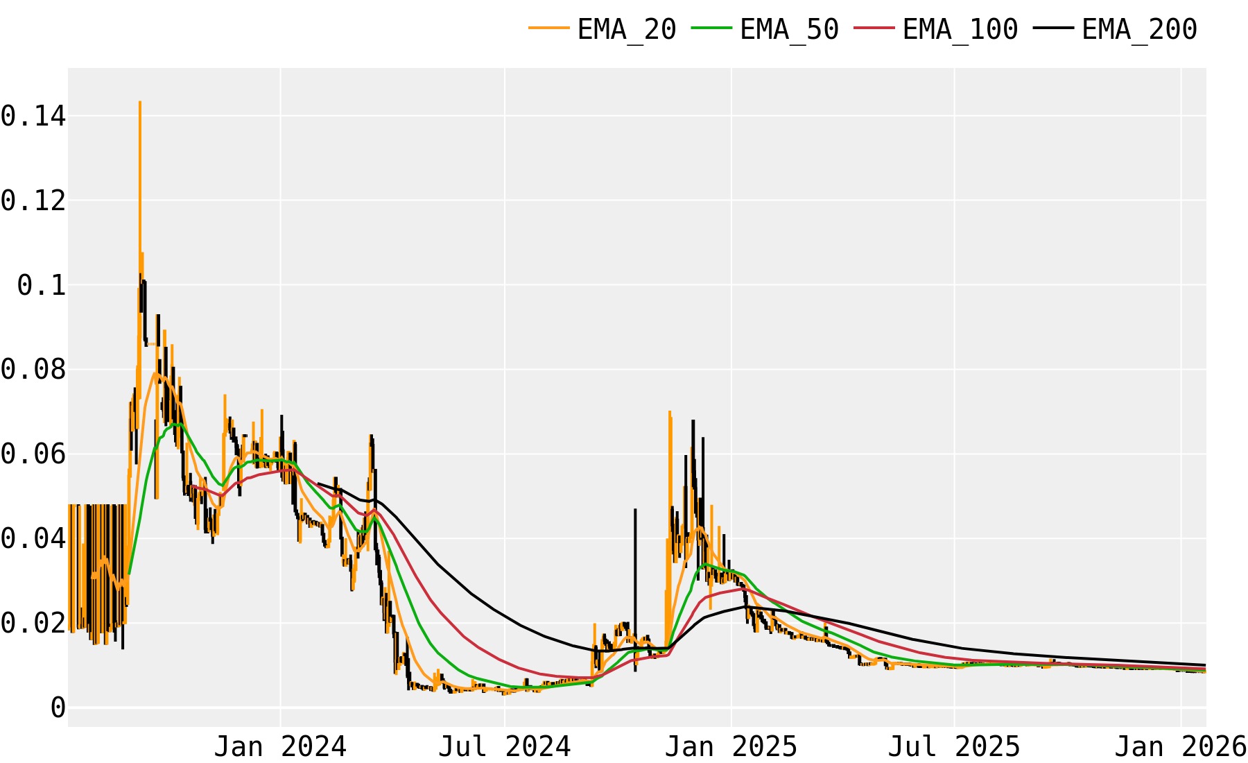 Whitecoin XWC Экспоненциальные скользящие средние