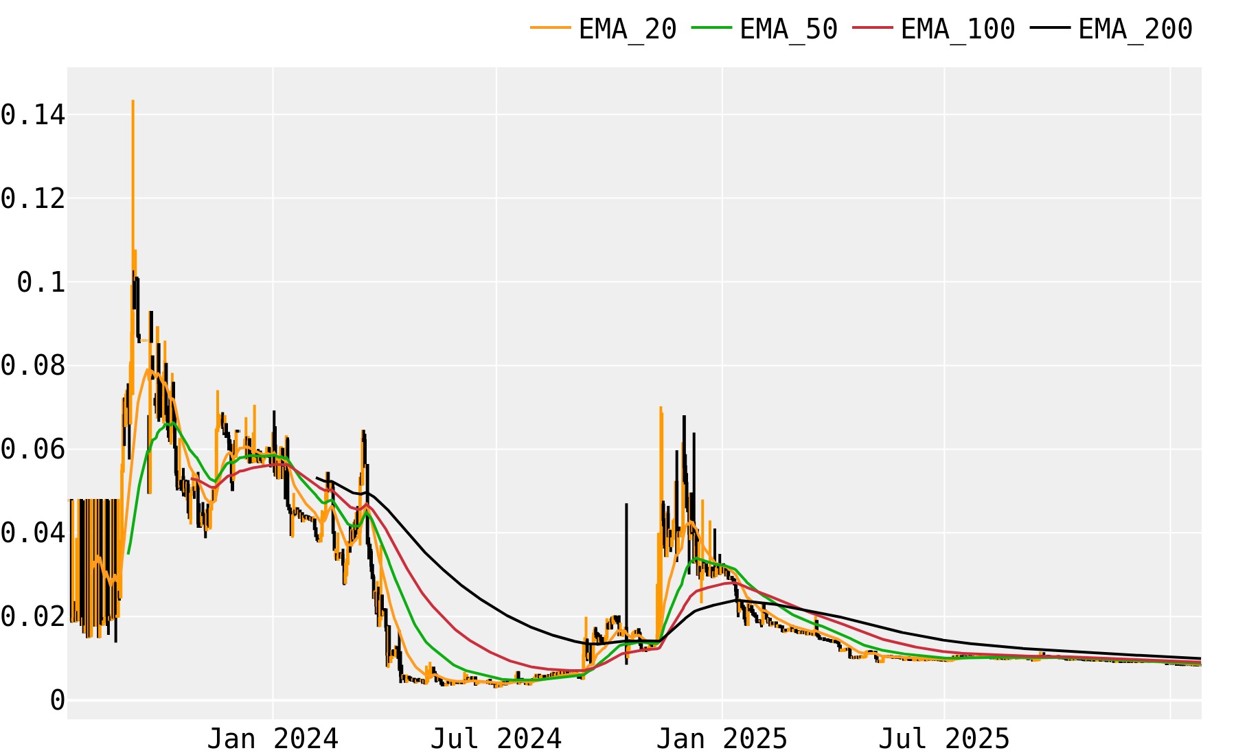 Whitecoin XWC Экспоненциальные скользящие средние