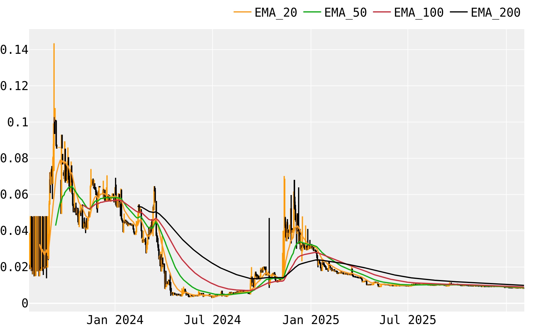 Whitecoin XWC Экспоненциальные скользящие средние