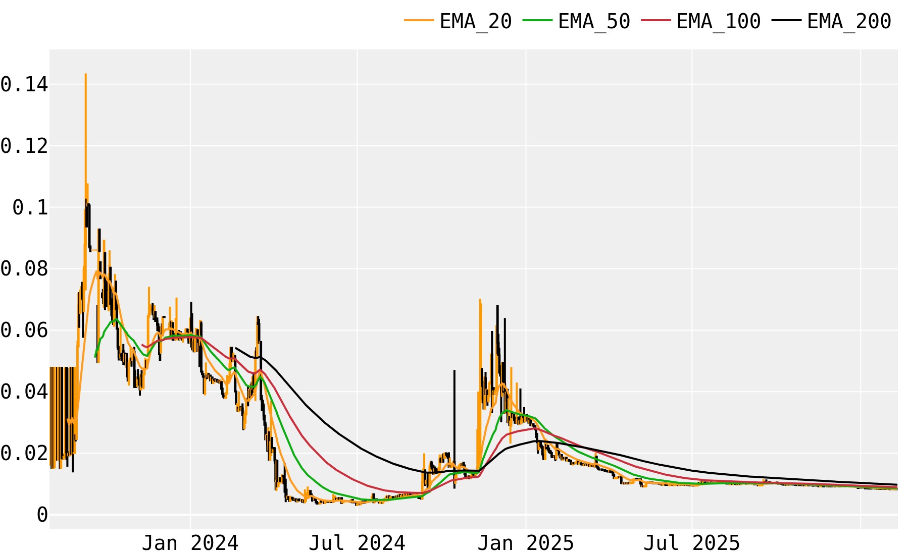 Whitecoin XWC Экспоненциальные скользящие средние