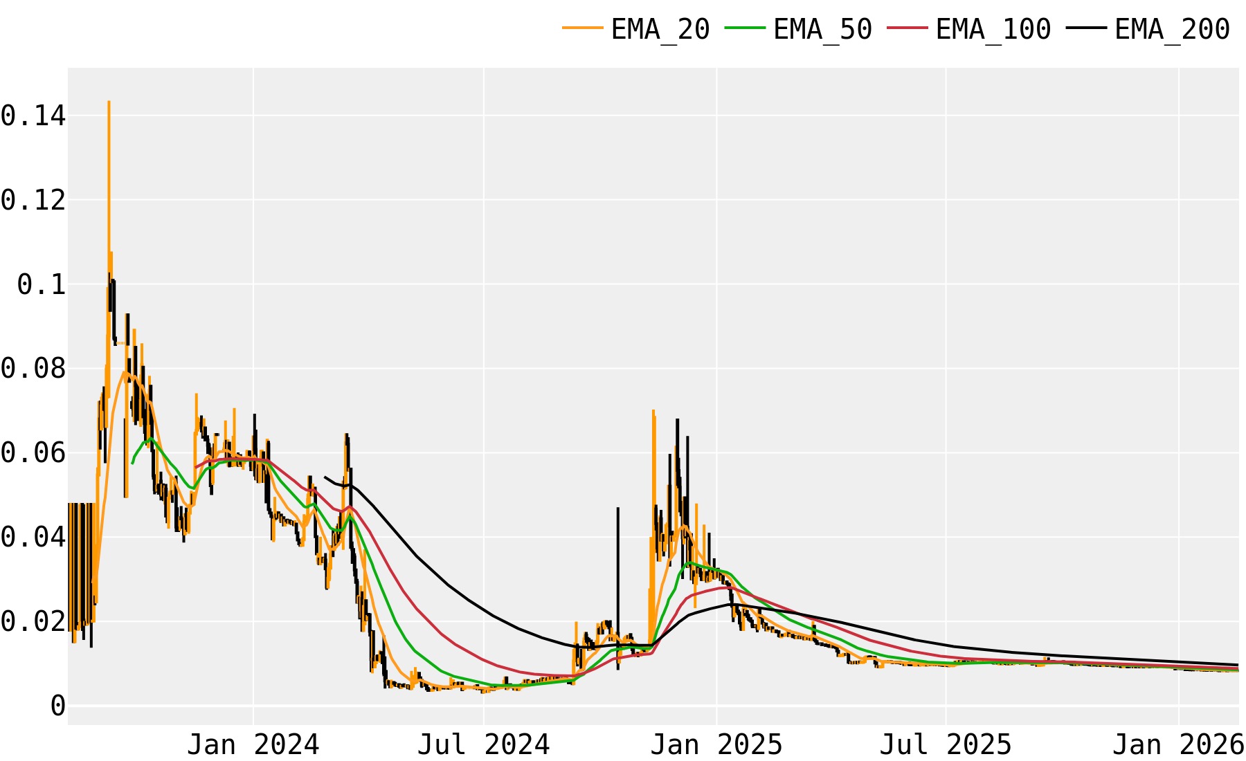Whitecoin XWC Экспоненциальные скользящие средние