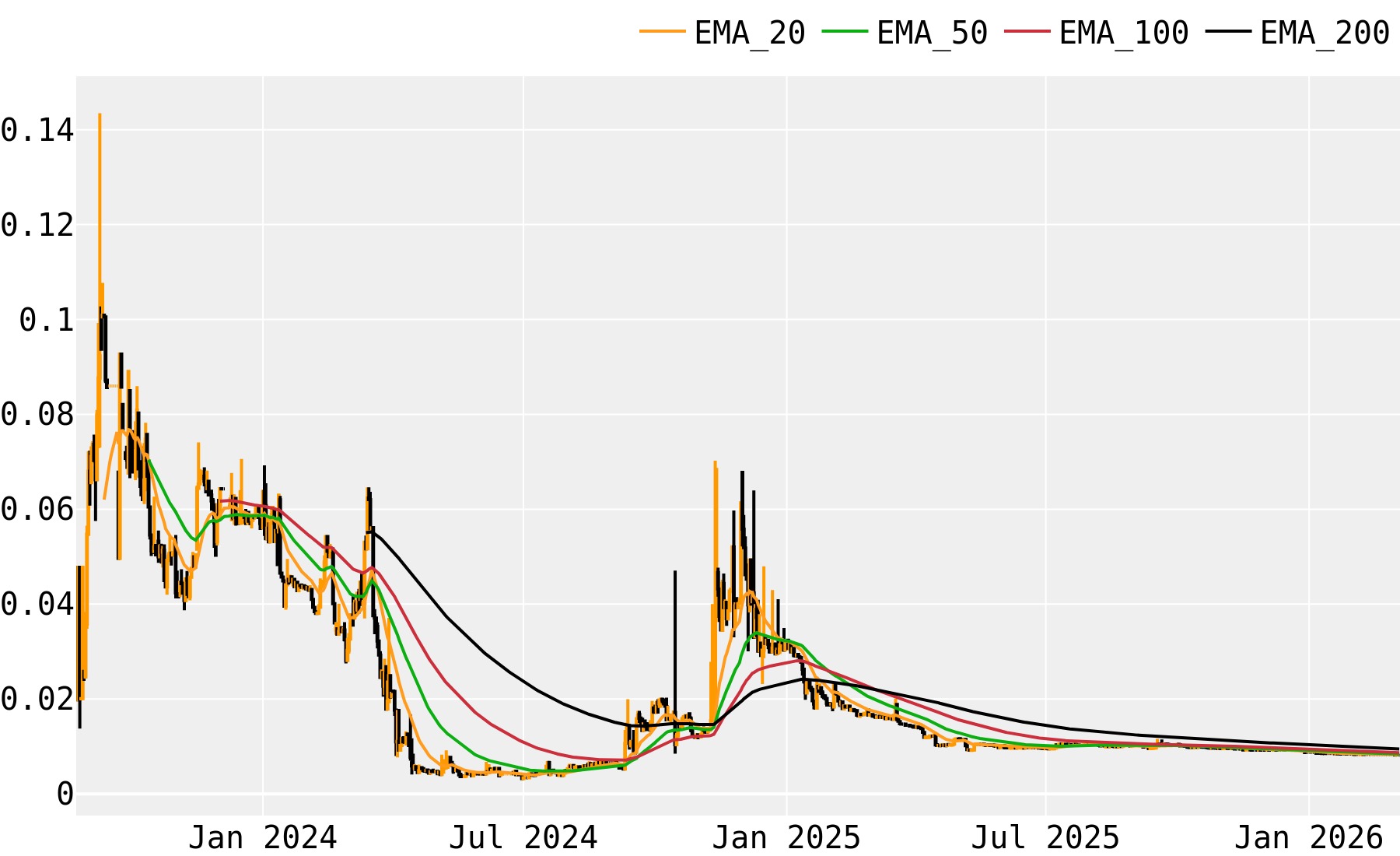 Whitecoin XWC Экспоненциальные скользящие средние
