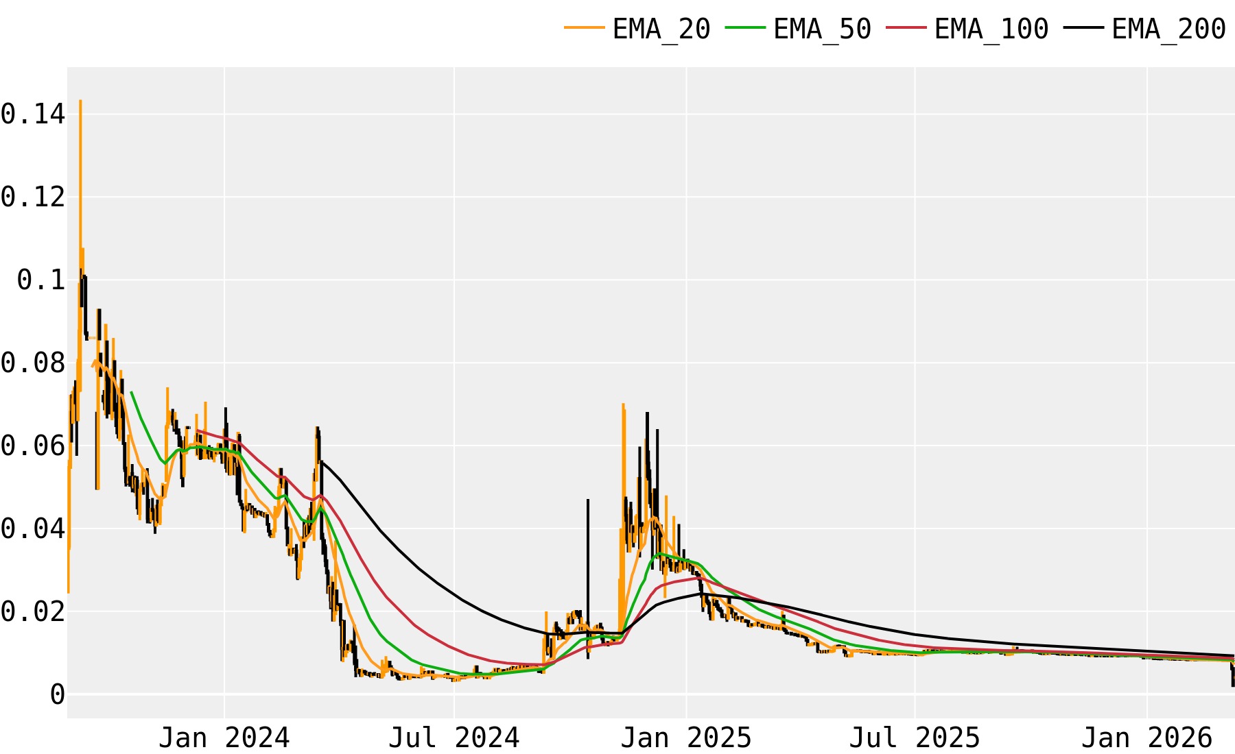 Whitecoin XWC Экспоненциальные скользящие средние