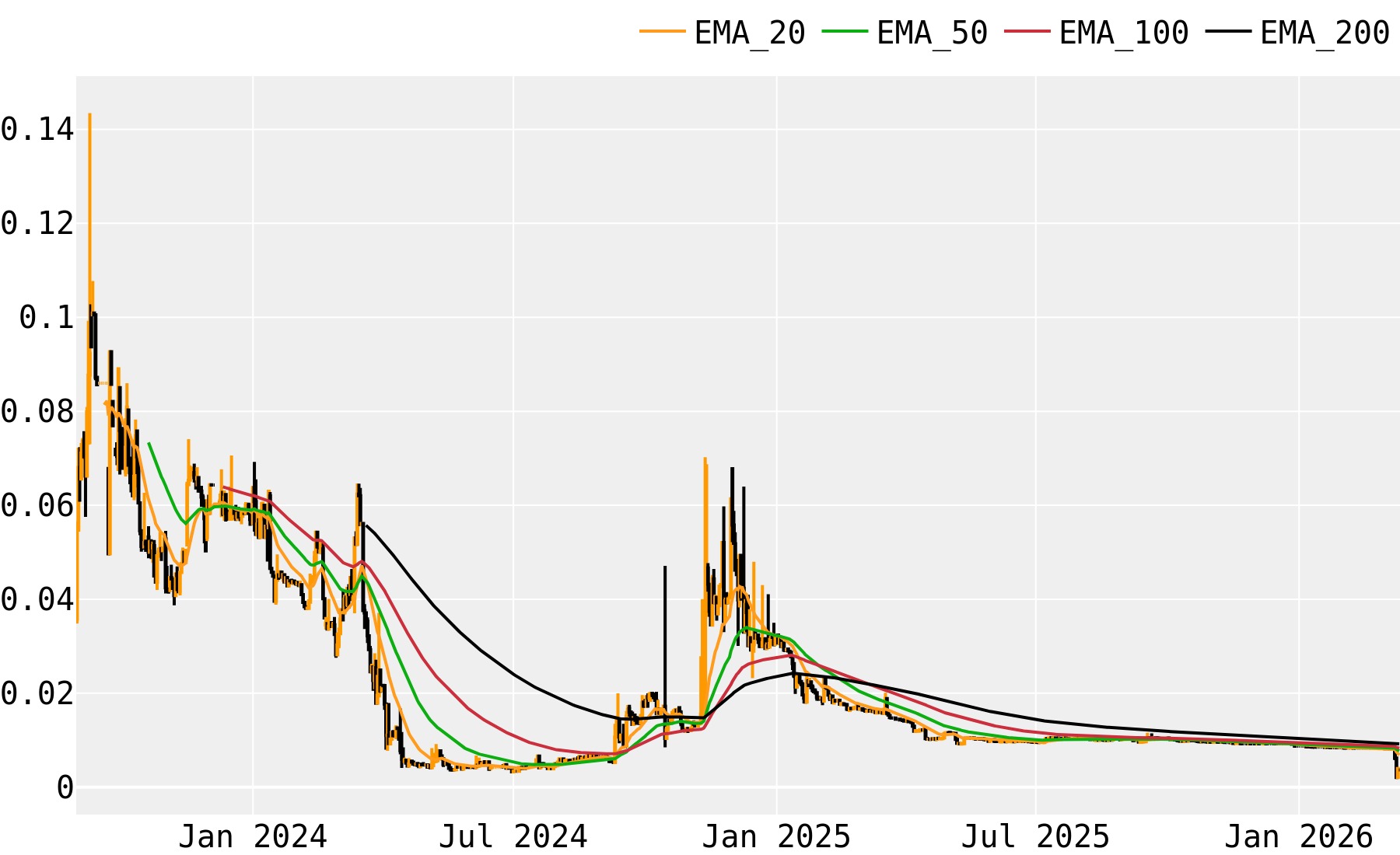 Whitecoin XWC Экспоненциальные скользящие средние