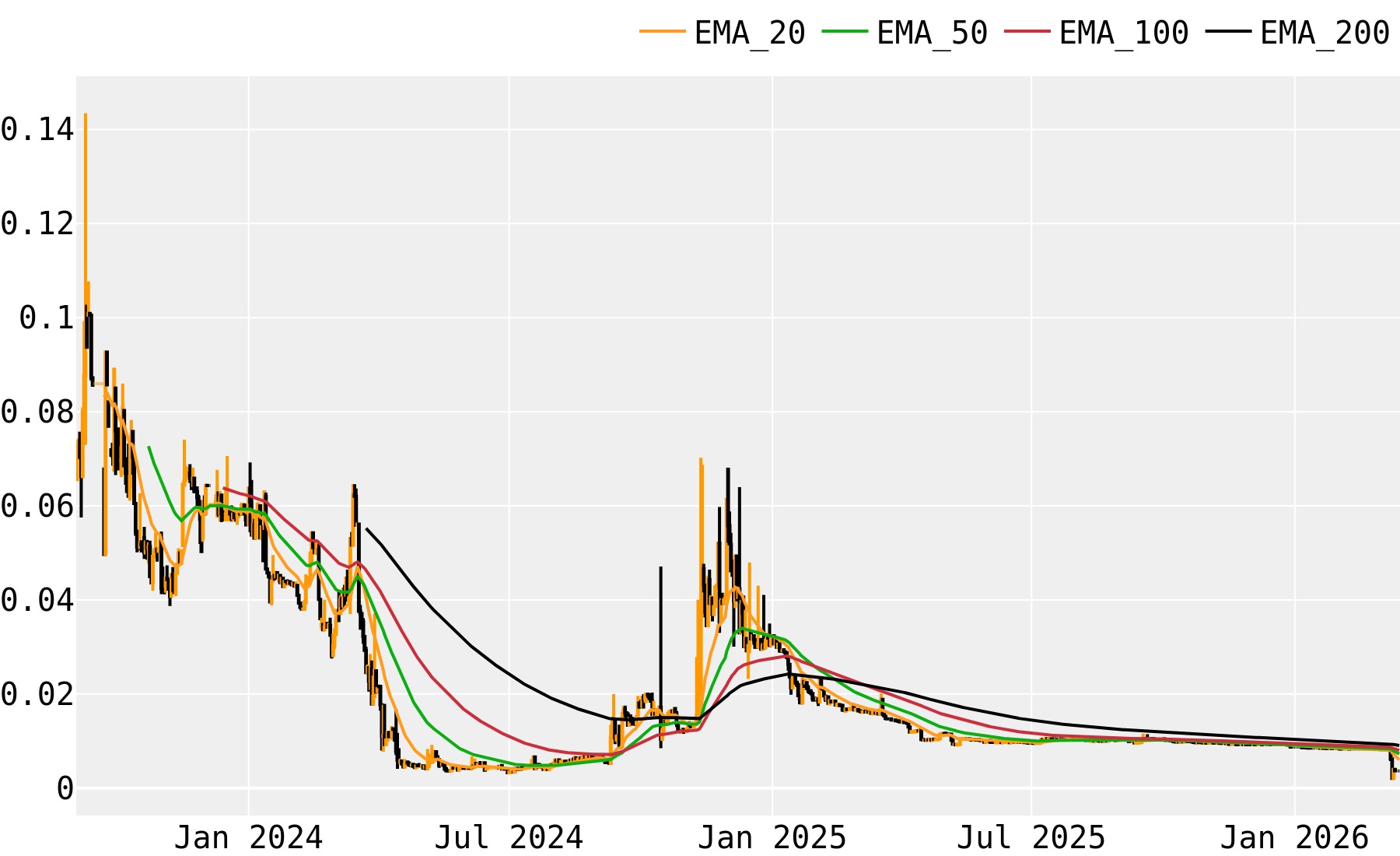 Whitecoin XWC Экспоненциальные скользящие средние