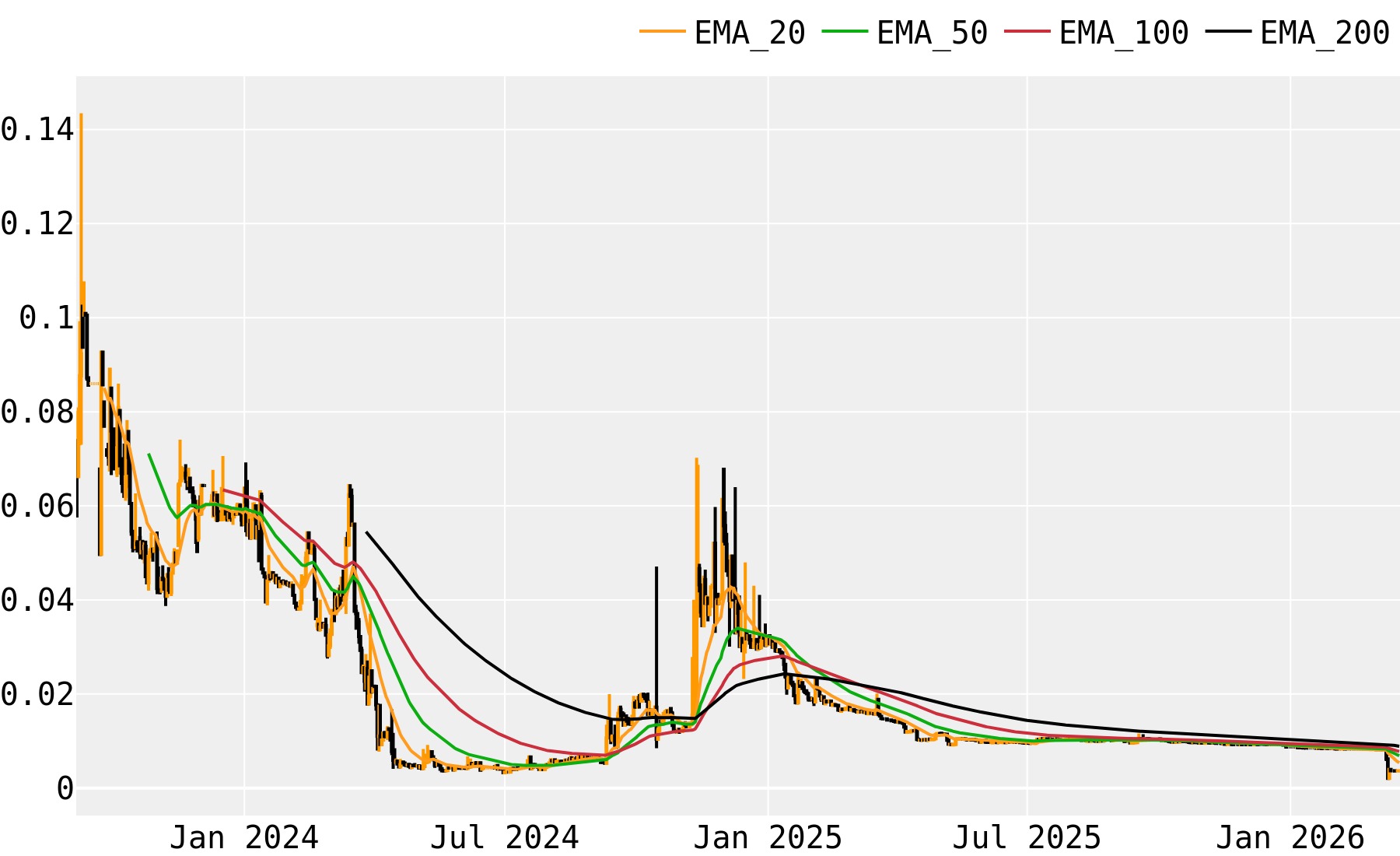 Whitecoin XWC Экспоненциальные скользящие средние