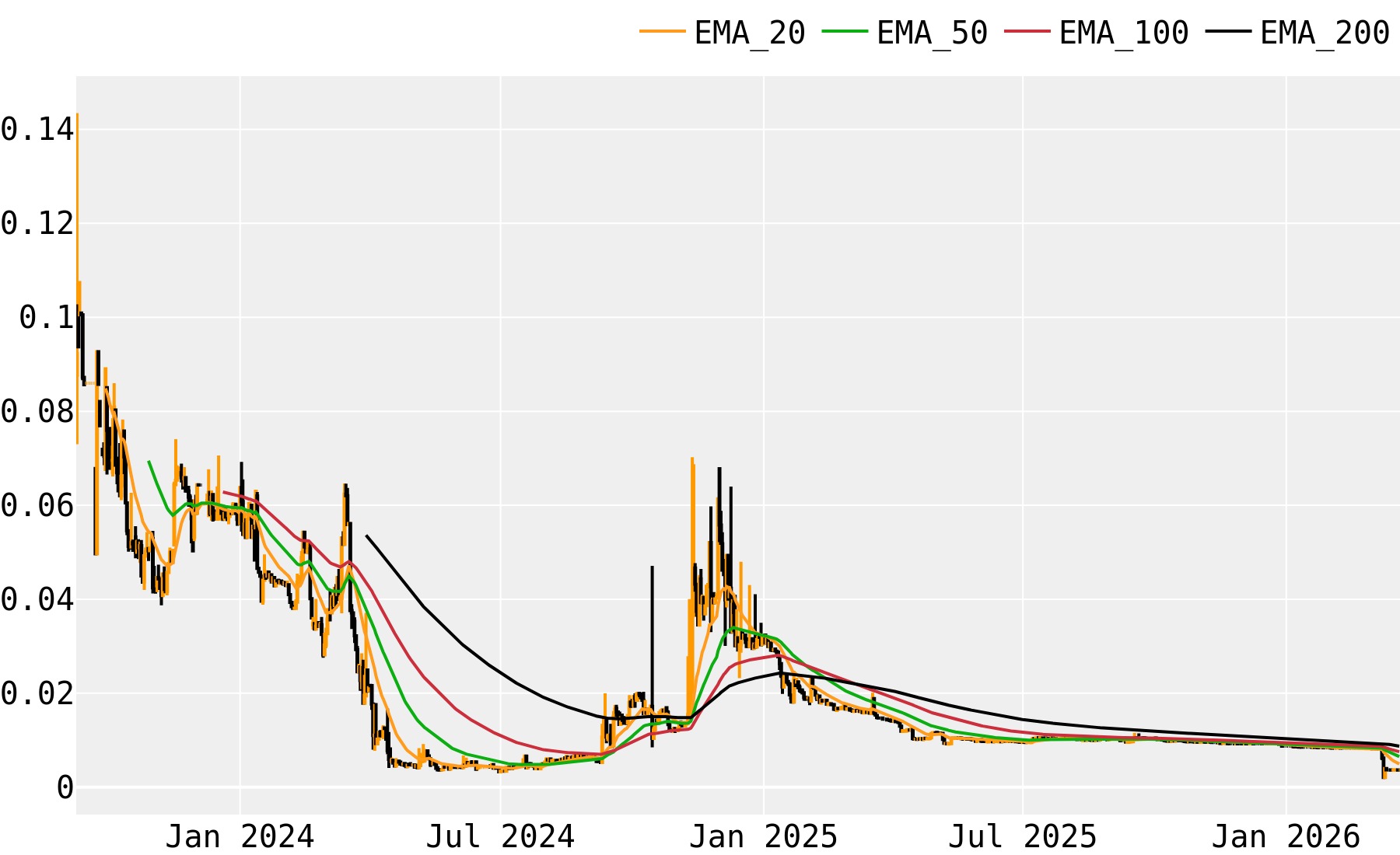 Whitecoin XWC Экспоненциальные скользящие средние