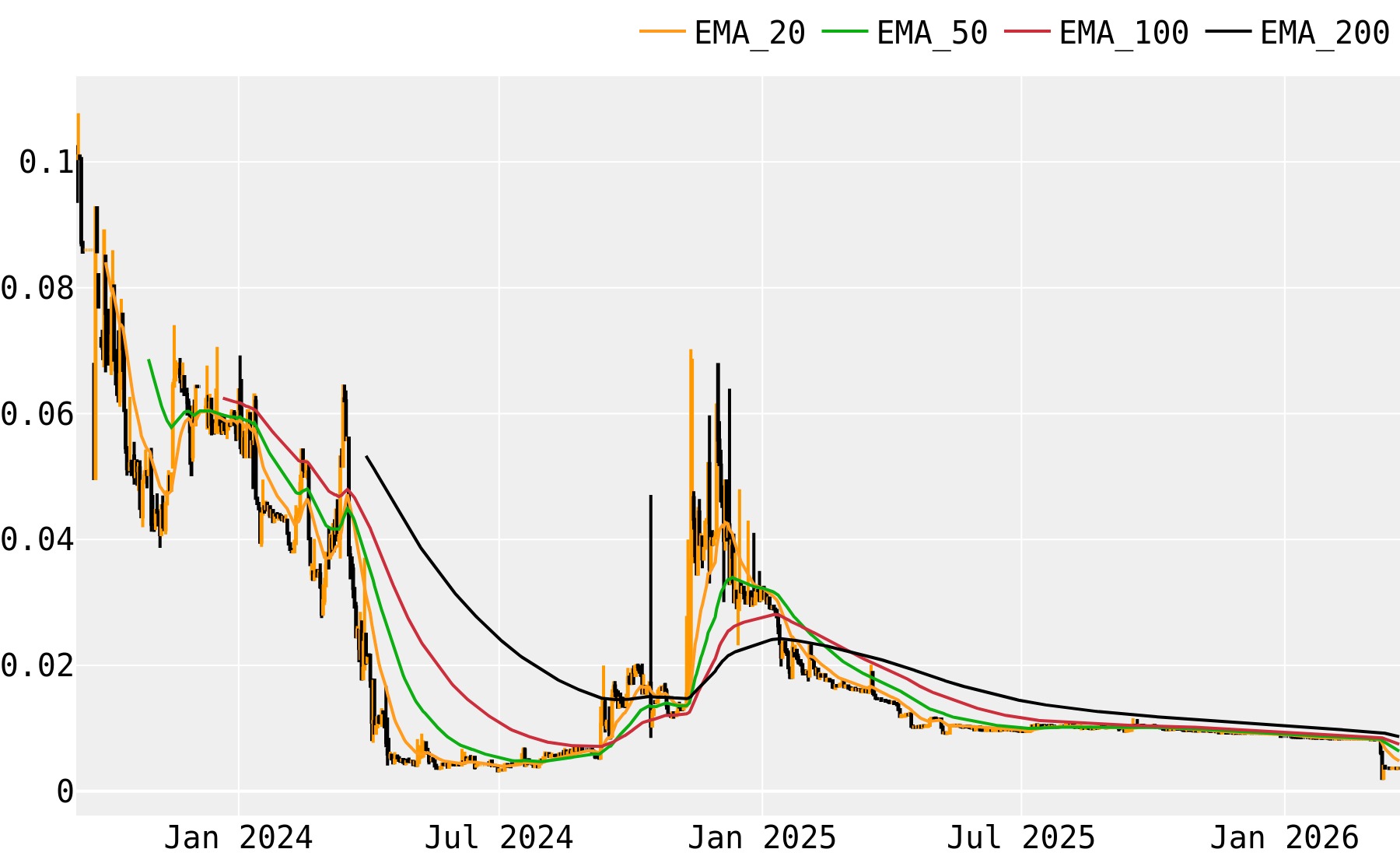Whitecoin XWC Экспоненциальные скользящие средние