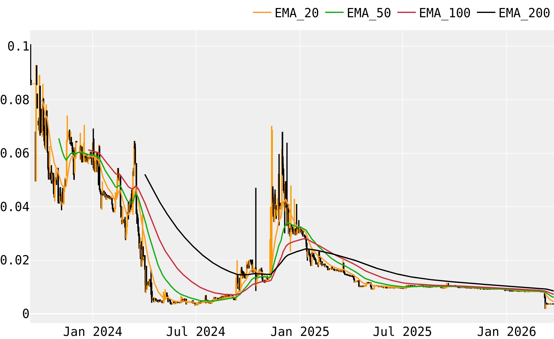 Whitecoin XWC Экспоненциальные скользящие средние