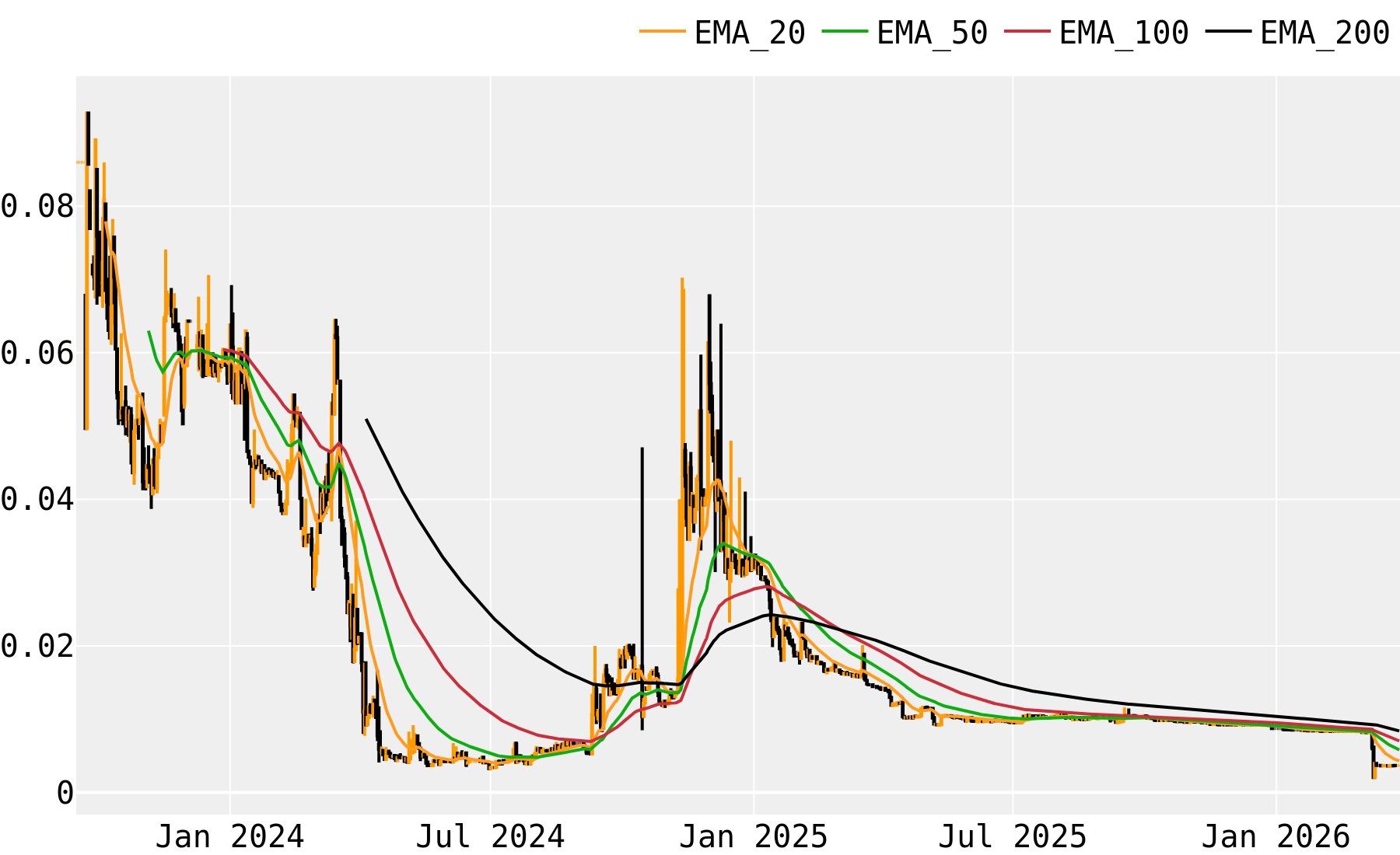 Whitecoin XWC Экспоненциальные скользящие средние