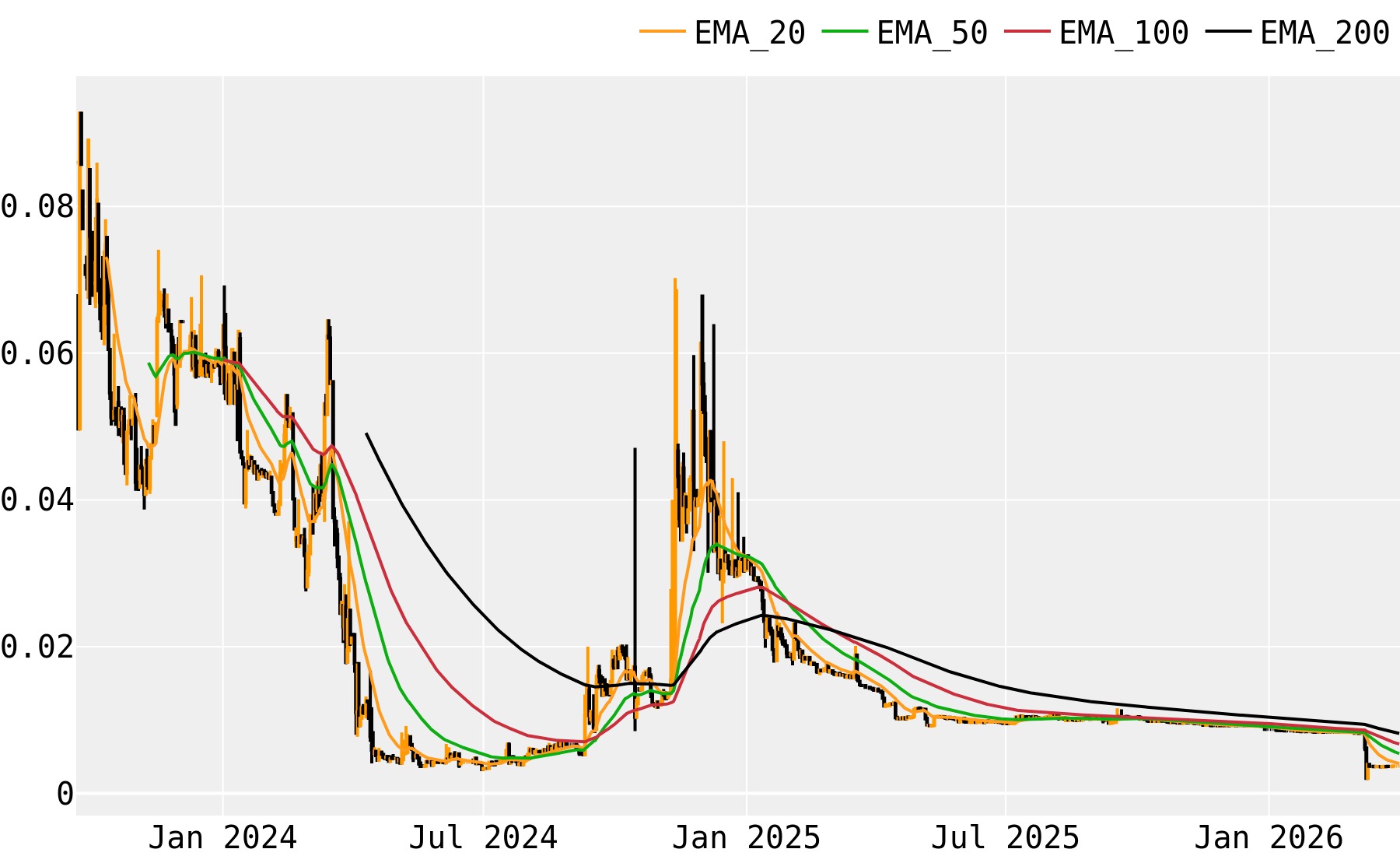 Whitecoin XWC Экспоненциальные скользящие средние
