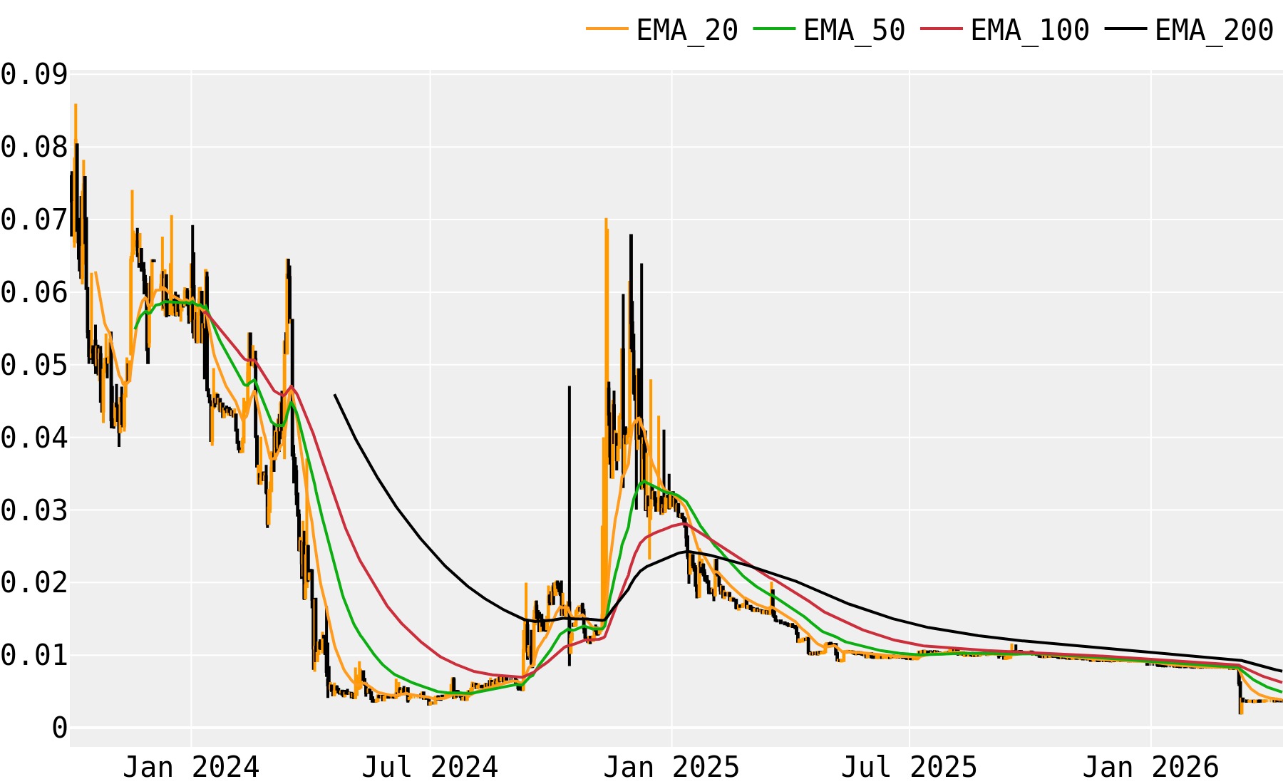 Whitecoin XWC Экспоненциальные скользящие средние