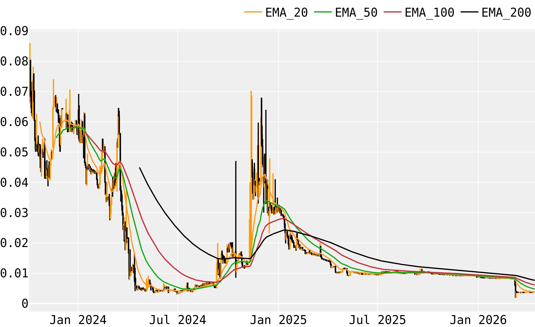 Whitecoin XWC Экспоненциальные скользящие средние