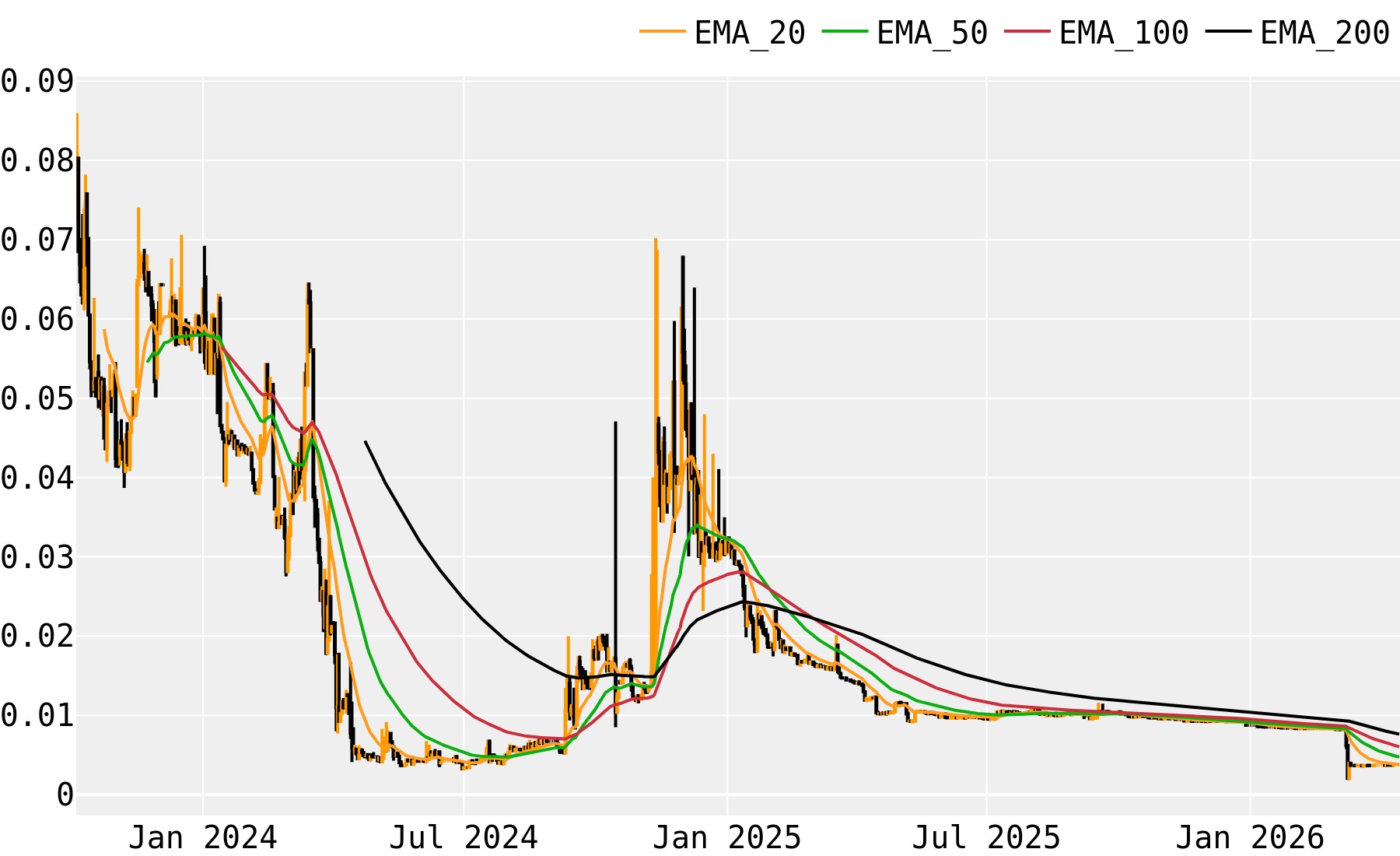 Whitecoin XWC Экспоненциальные скользящие средние