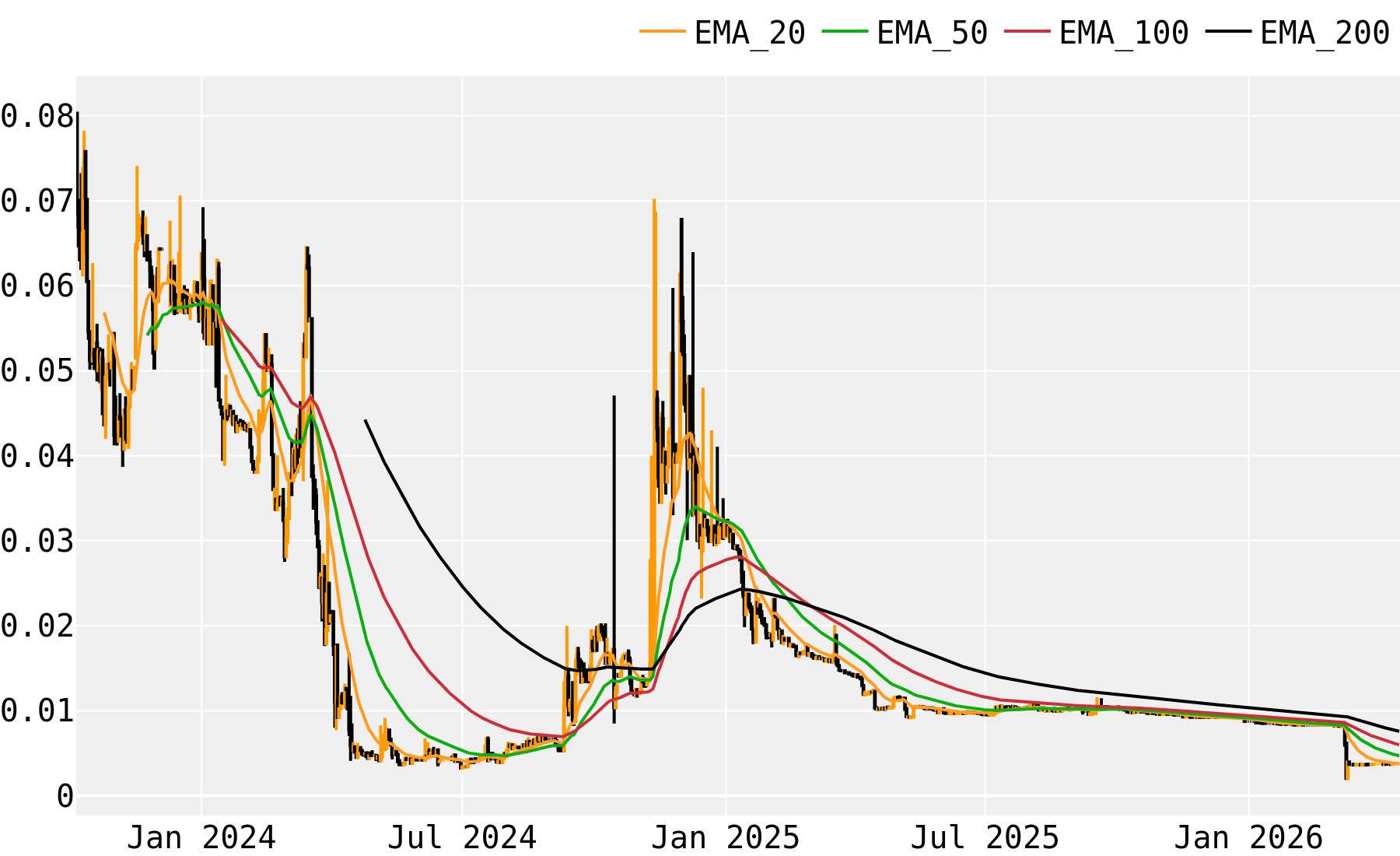 Whitecoin XWC Экспоненциальные скользящие средние