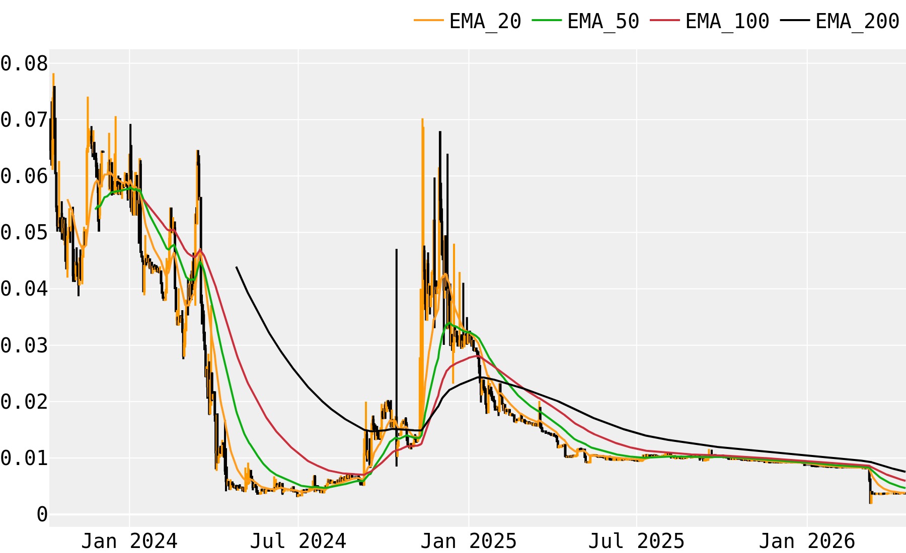 Whitecoin XWC Экспоненциальные скользящие средние