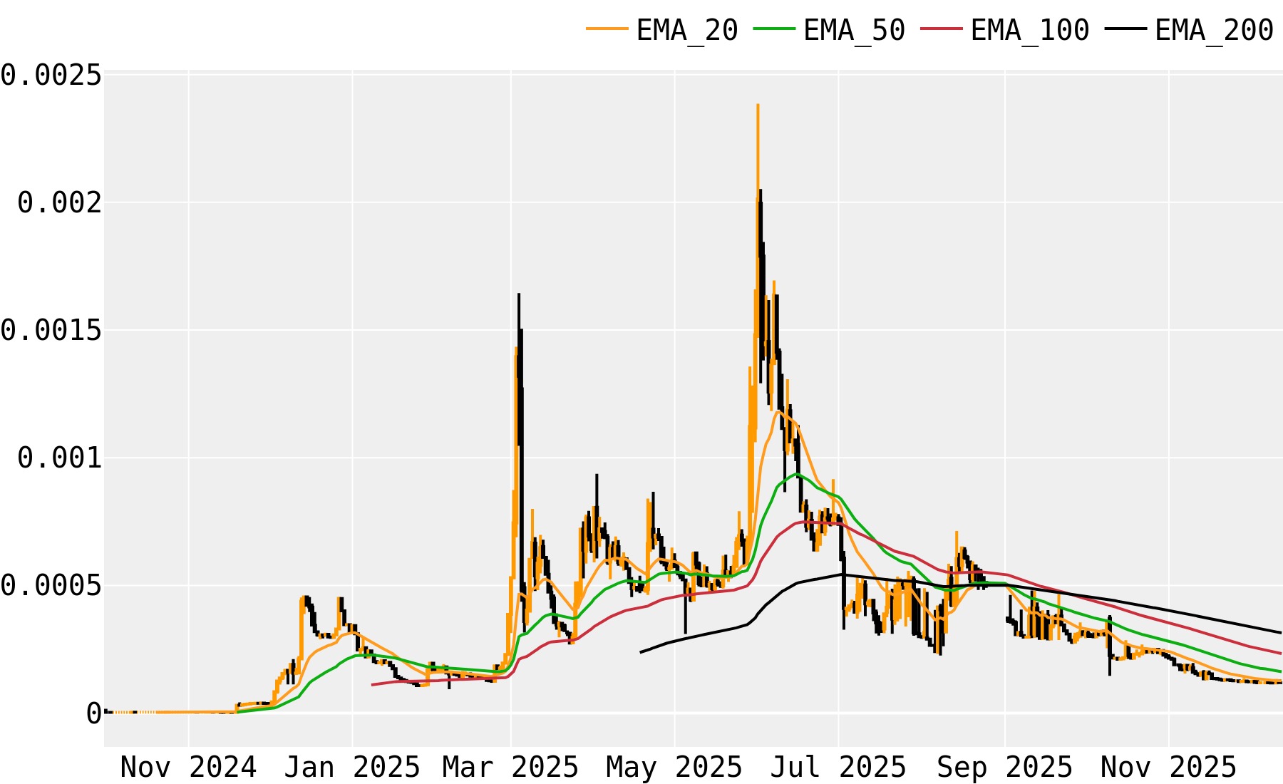 WhiteRock WHITE Exponential moving averages