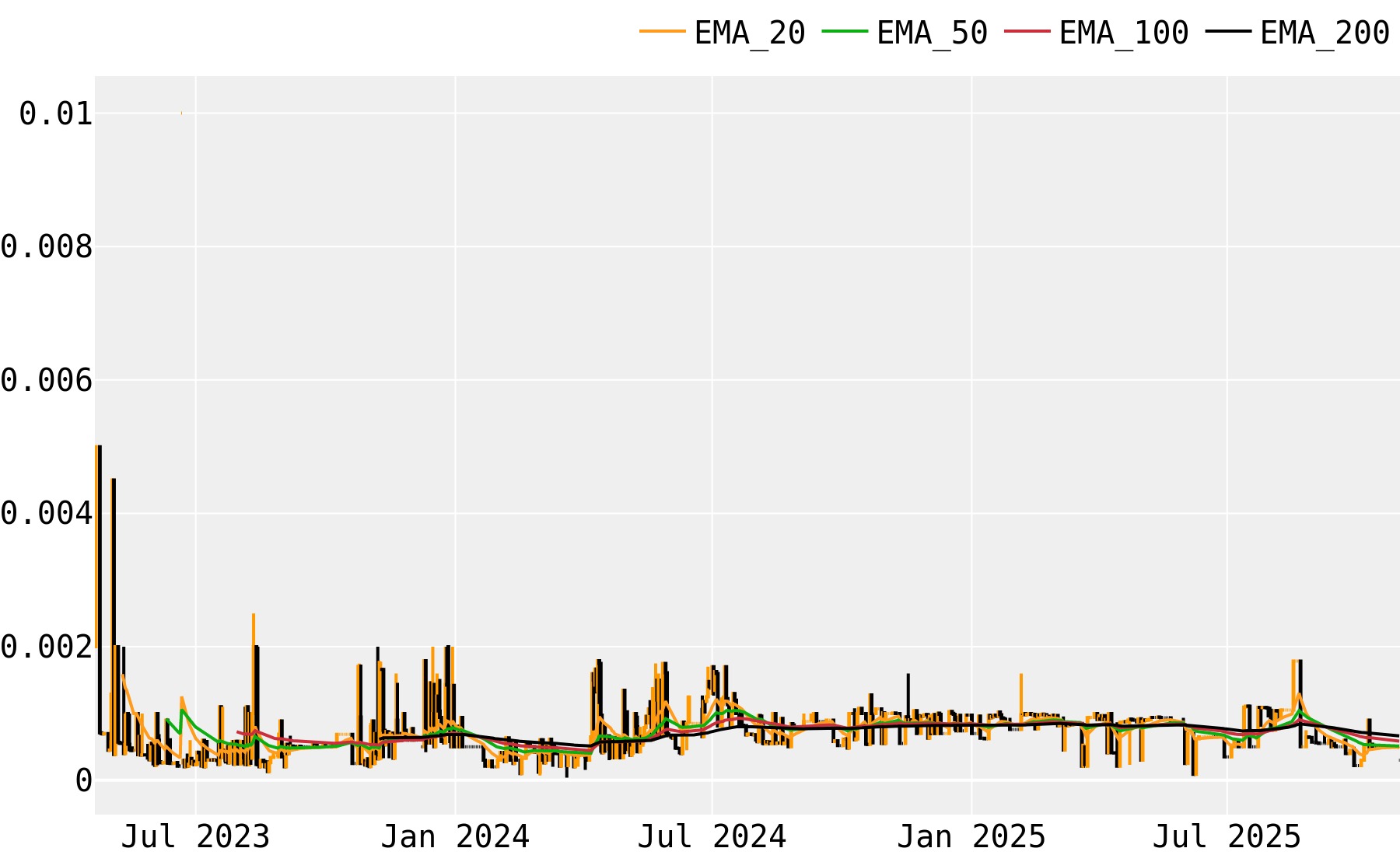 Whive WHIVE Exponential moving averages