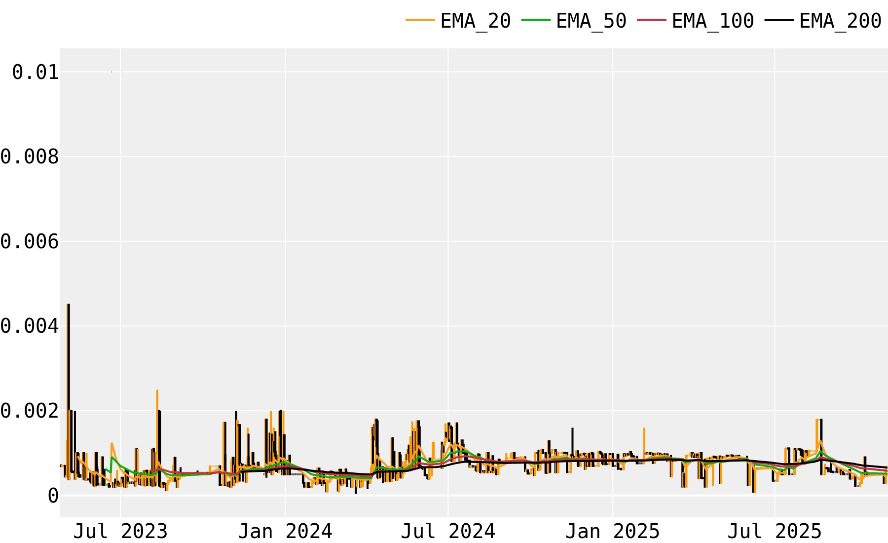 Whive WHIVE Exponential moving averages