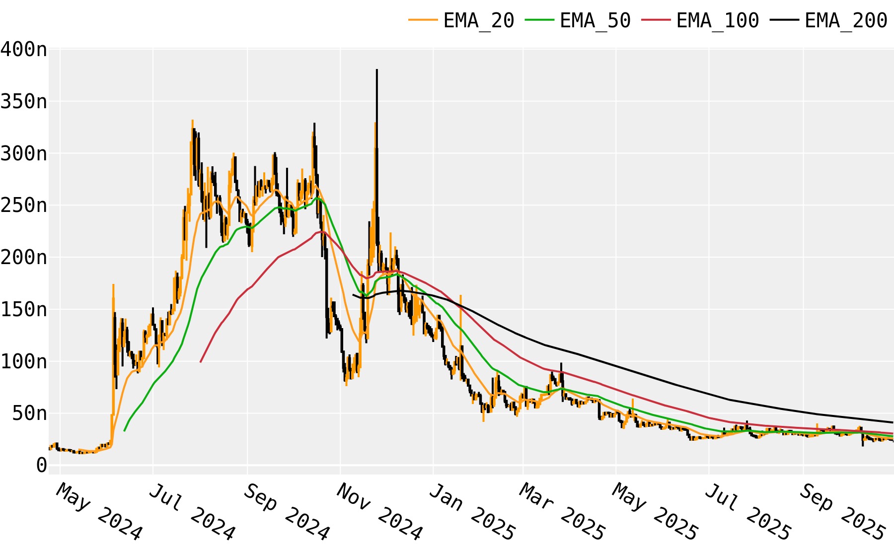 WHY WHY Exponential moving averages