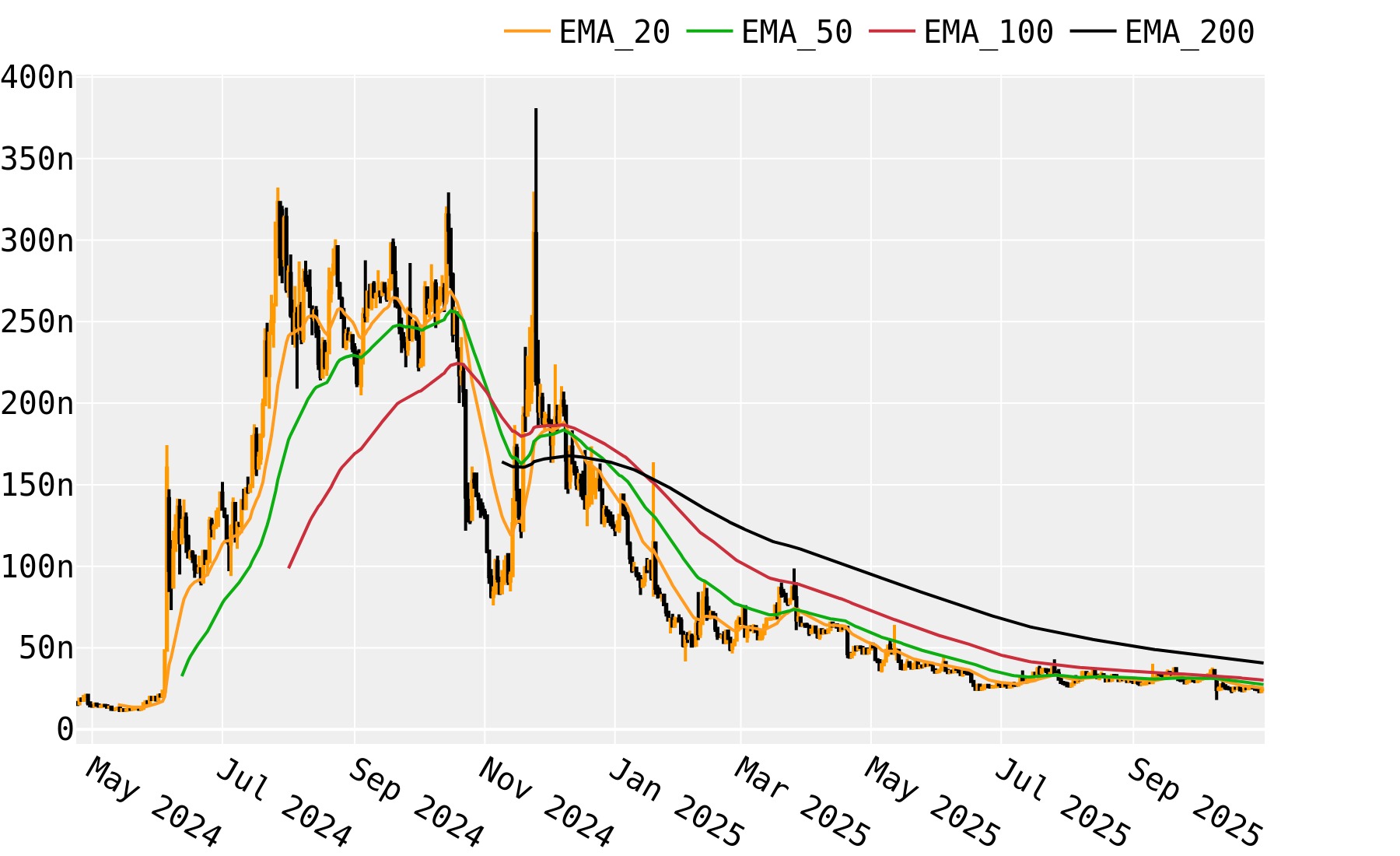 Medias móviles exponenciales de WHY