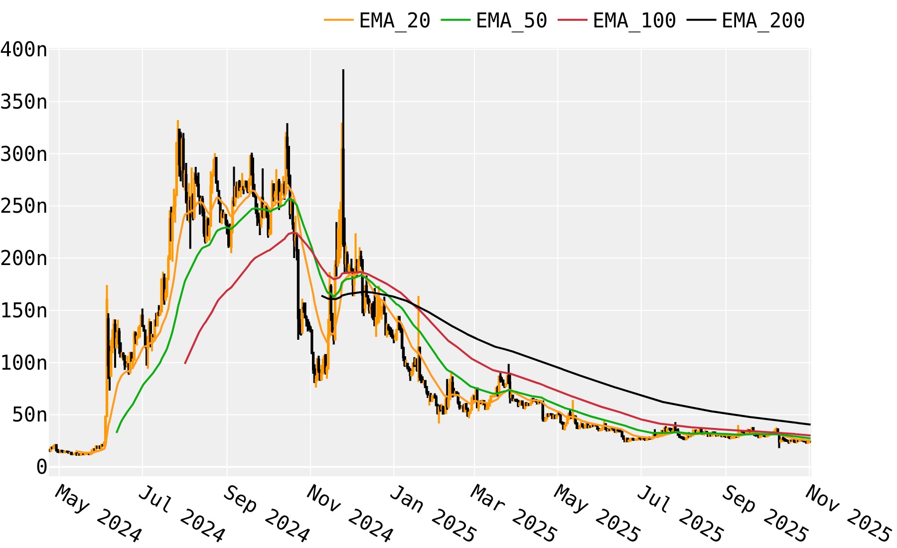 WHY Üstel Hareketli Ortalamaları